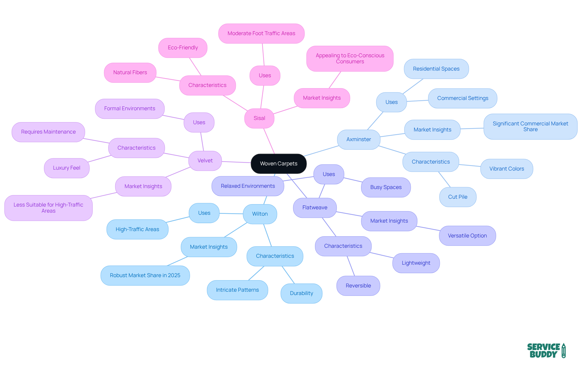 Start at the center with 'Woven Carpets', then follow the branches to explore each type and see their unique features and applications. Each color represents a different carpet type, making it easy to differentiate between them. Start at the center with 'Woven Carpets', then follow the branches to explore each type and see their unique features and applications. Each color represents a different carpet type, making it easy to differentiate between them.
