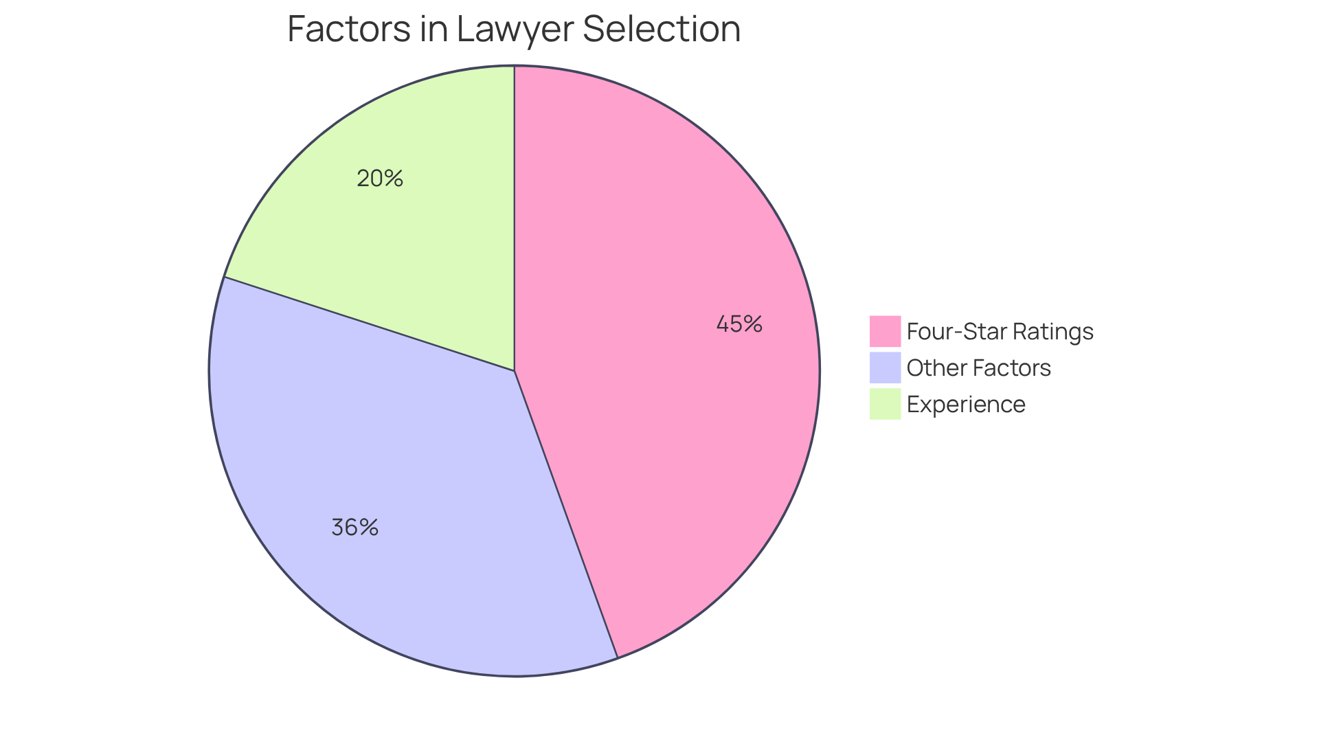Each segment shows how important different factors are when choosing a lawyer. The bigger the segment, the more people consider that factor important.