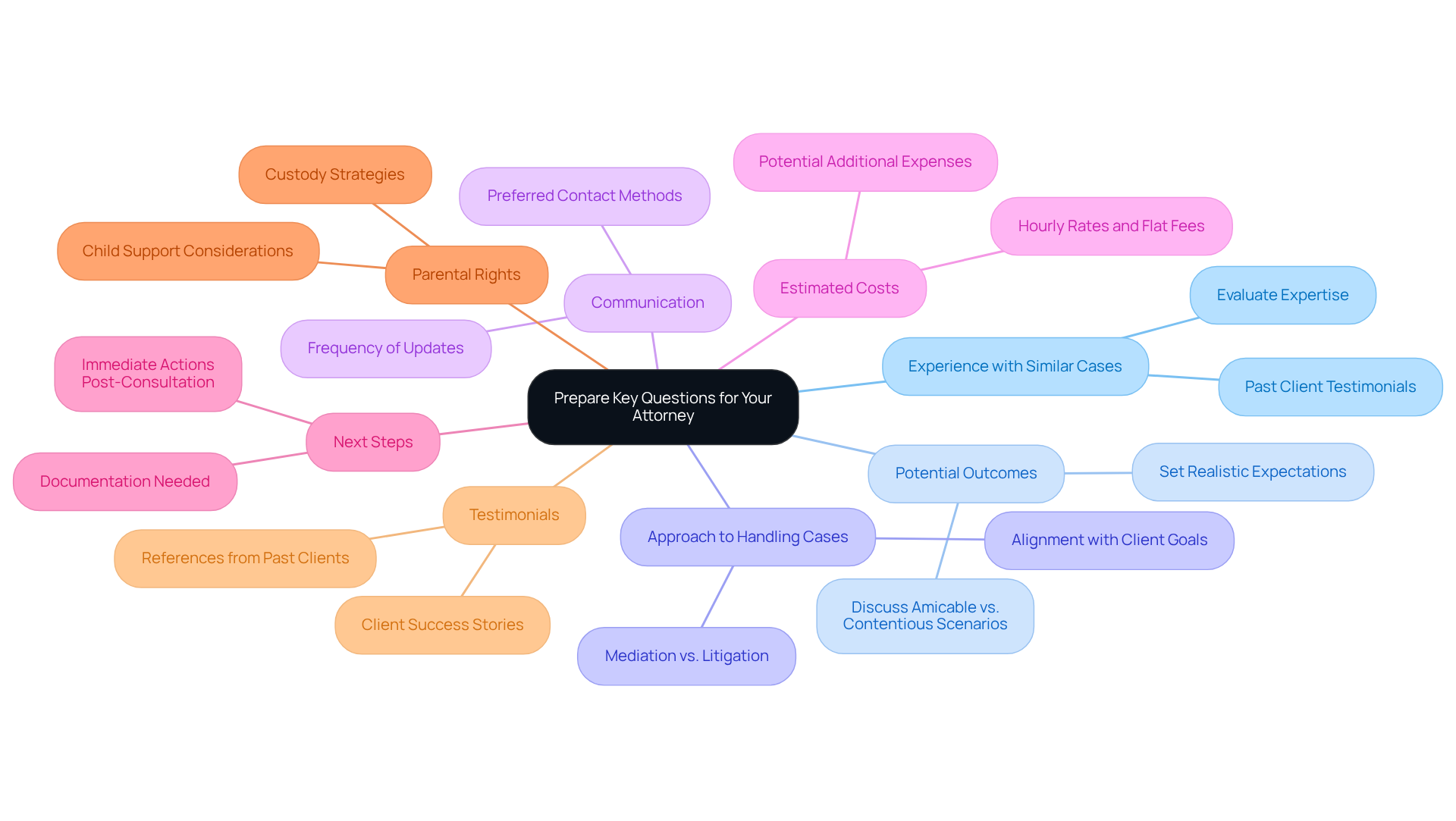 The central node represents the main topic of preparing for your attorney meeting. Each branch shows a specific question you should ask, helping you to assess the attorney's fit for your case.