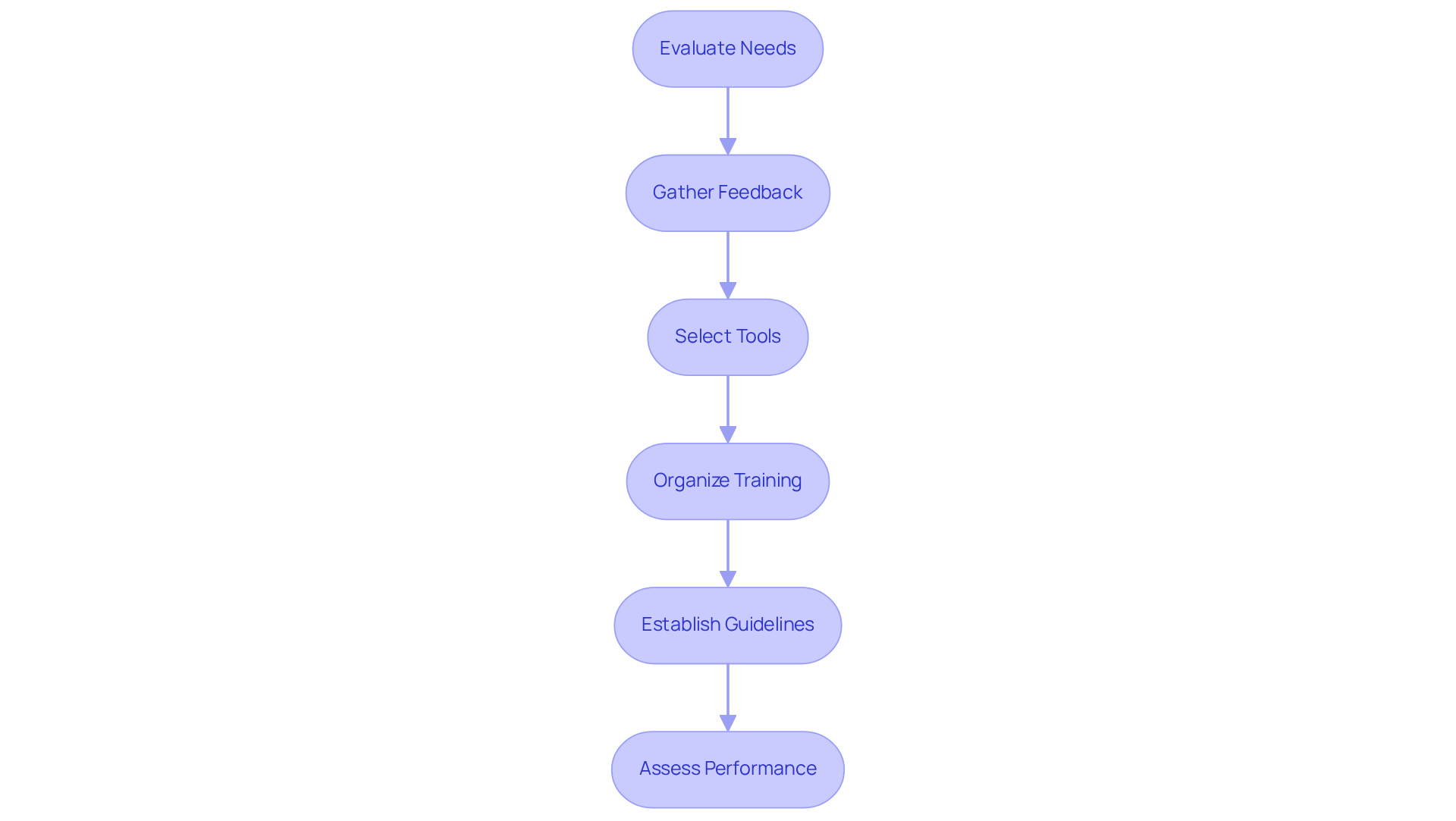 Each box represents a key step in the process of implementing customizable applications. Follow the arrows to see how each step builds on the previous one, guiding you toward a successful implementation.