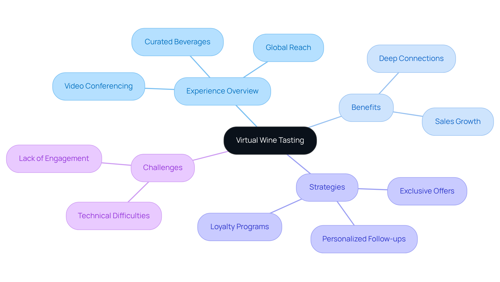 The center represents the main idea of virtual wine tasting, with branches showing related aspects like benefits, strategies for engagement, and potential challenges. Follow the branches to explore how these elements connect to the overall experience. The center represents the main idea of virtual wine tasting, with branches showing related aspects like benefits, strategies for engagement, and potential challenges. Follow the branches to explore how these elements connect to the overall experience.