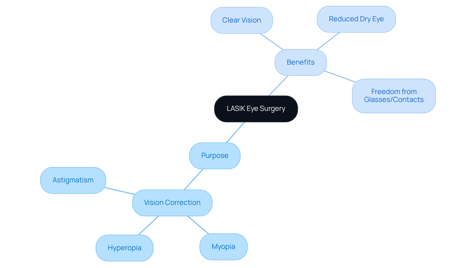 This mindmap illustrates the key aspects of LASIK eye surgery. The central node represents the surgery itself, while the branches show its purpose, the vision issues it corrects, and the benefits it offers. Each branch helps you see how LASIK can change your life for the better.