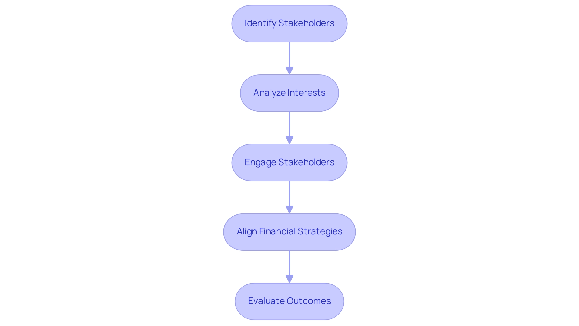 Each box represents a step in the stakeholder management process: identification, analysis, engagement, alignment, and evaluation. Colors indicate different stages of the process.