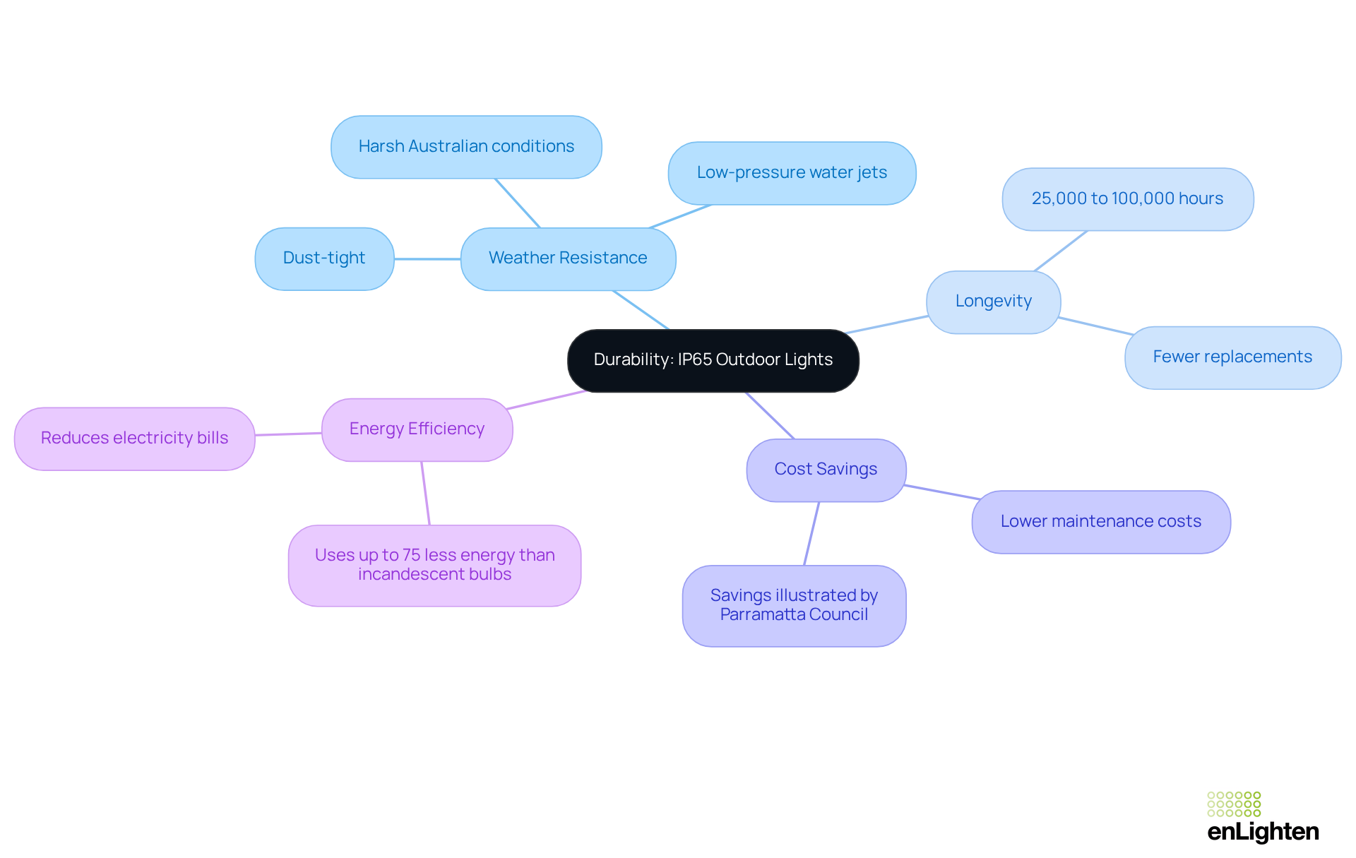 Start with the main theme at the center and explore the branches that reveal the benefits and features of these lights. Each branch represents a different aspect, showing how they contribute to durability and efficiency.