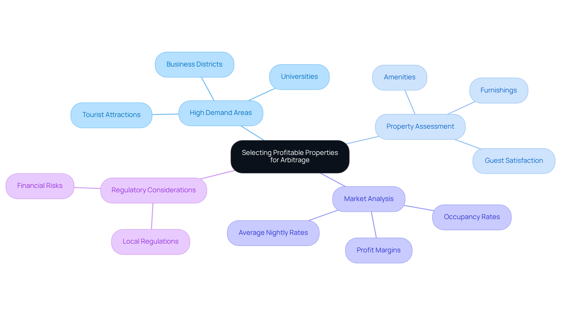 This mindmap helps you visualize the key factors in choosing profitable properties for rental arbitrage. Start at the center with the main topic, then follow the branches to explore different areas like high-demand locations, property features, market analysis, and regulations. Each branch represents an important aspect to consider, making it easier to understand how they all connect.