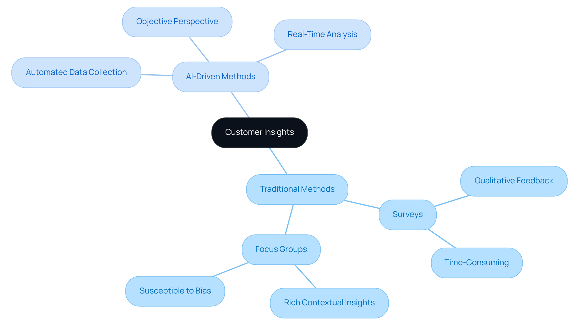 The central node represents the main topic of customer insights. The branches show the two different methods of gathering insights, with further details on their characteristics and benefits. This layout helps you see how each method contributes to understanding customer needs.
