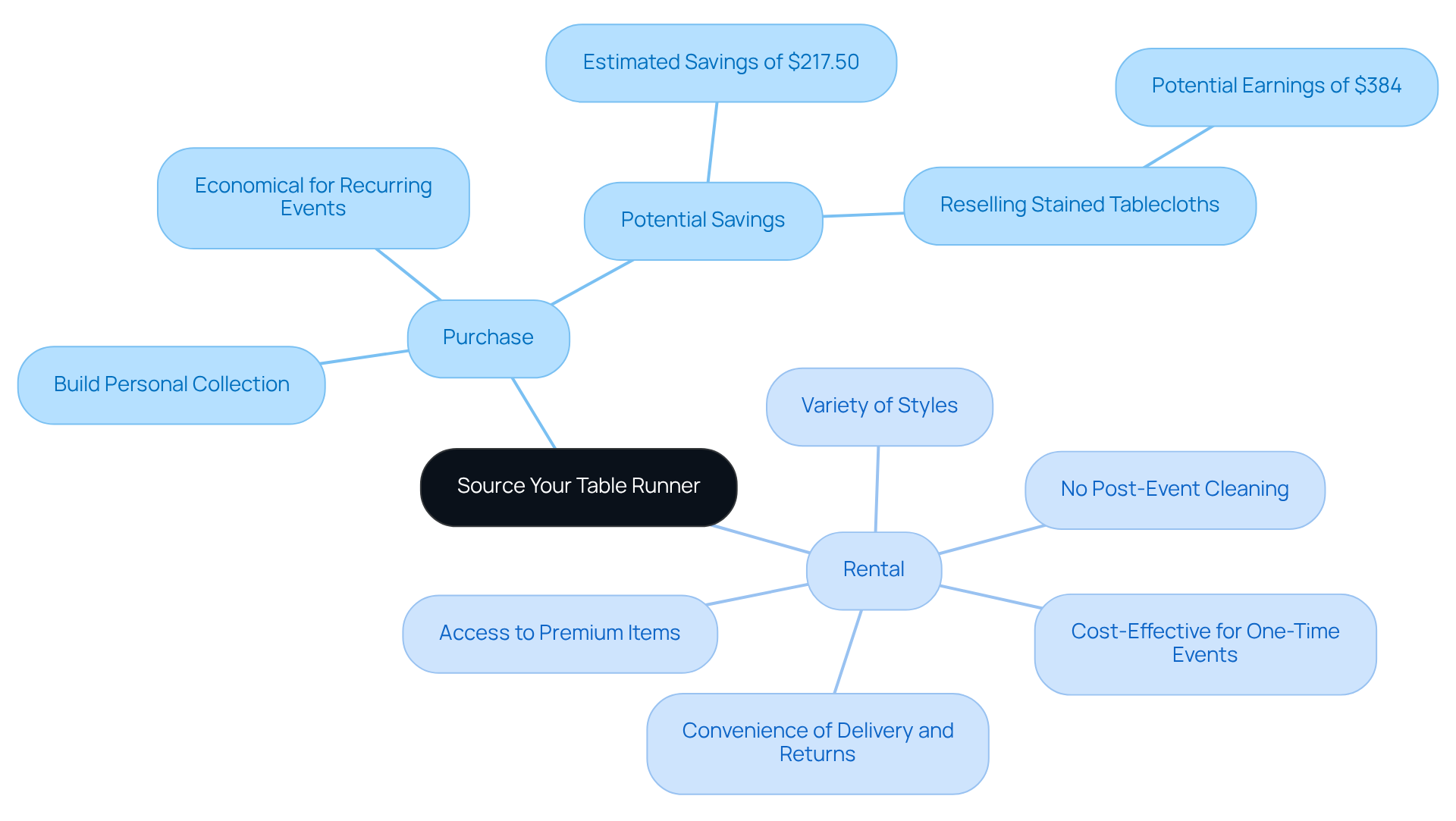 The central node represents the main decision point. Each branch shows the two options: purchasing or renting. Follow the branches to see the benefits of each choice, helping you decide what's best for your event. The central node represents the main decision point. Each branch shows the two options: purchasing or renting. Follow the branches to see the benefits of each choice, helping you decide what's best for your event.