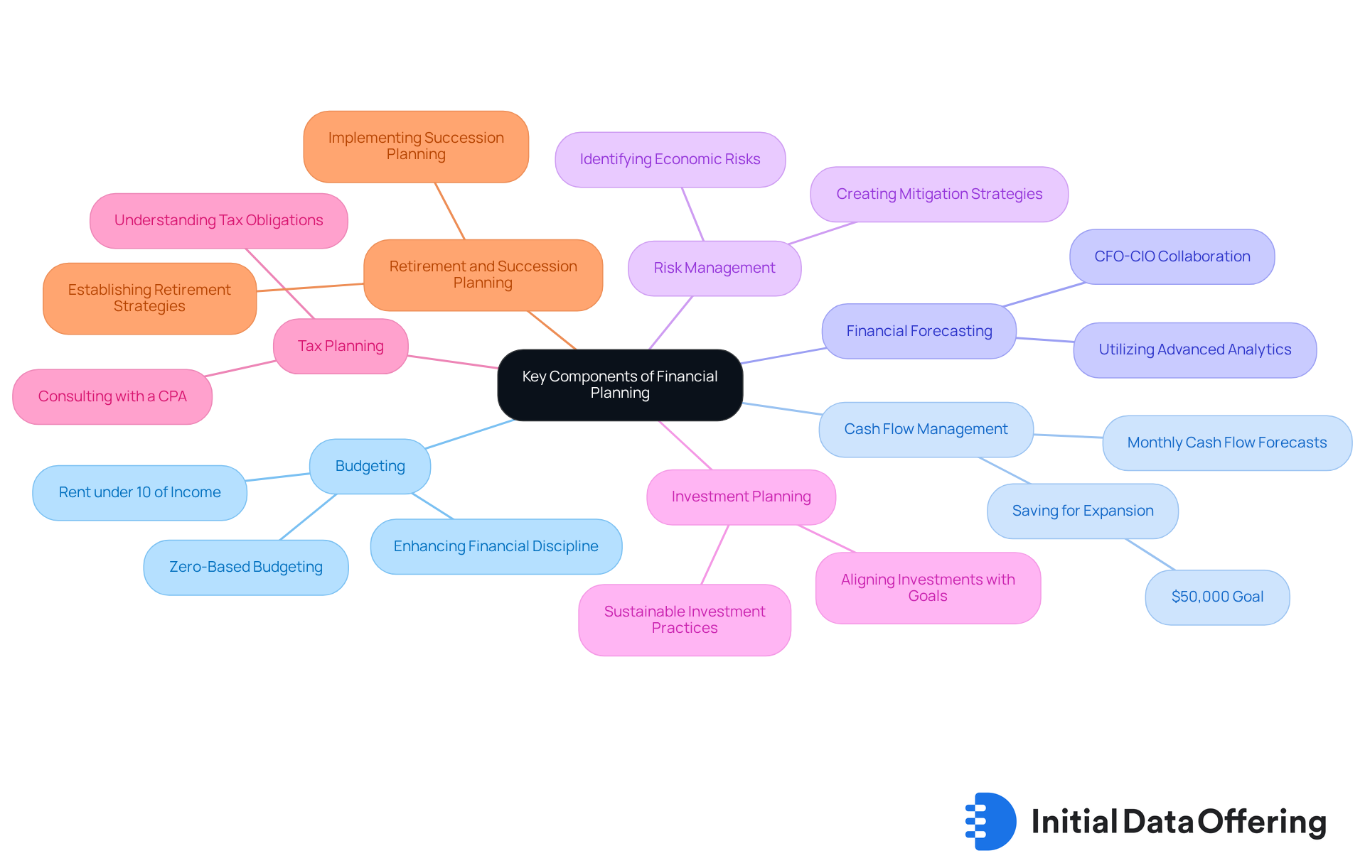 The center of the mindmap shows the main topic, and each branch represents a key component. Follow the branches to explore strategies and goals for effective financial planning.