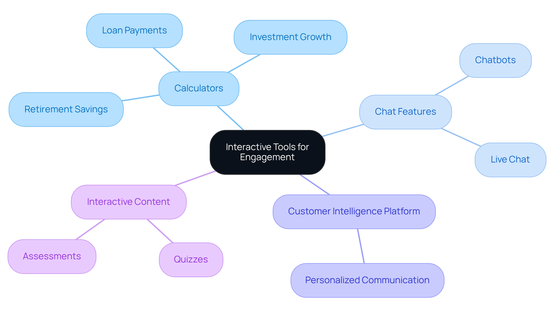 This mindmap illustrates how different interactive tools contribute to user engagement on financial websites. Each branch represents a category of tools, and the sub-branches show specific examples and benefits. Follow the branches to see how these tools work together to create a better experience for users.