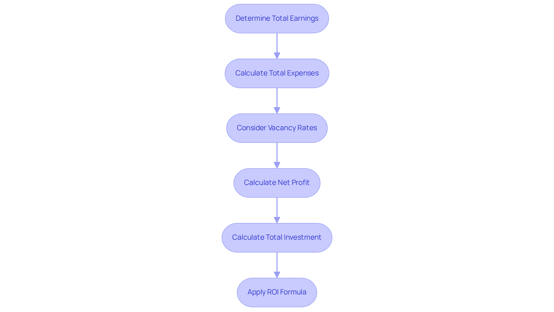 Each box represents a step in calculating your ROI. Follow the arrows to see how to move from one step to the next, ensuring you account for all necessary factors to get an accurate ROI.