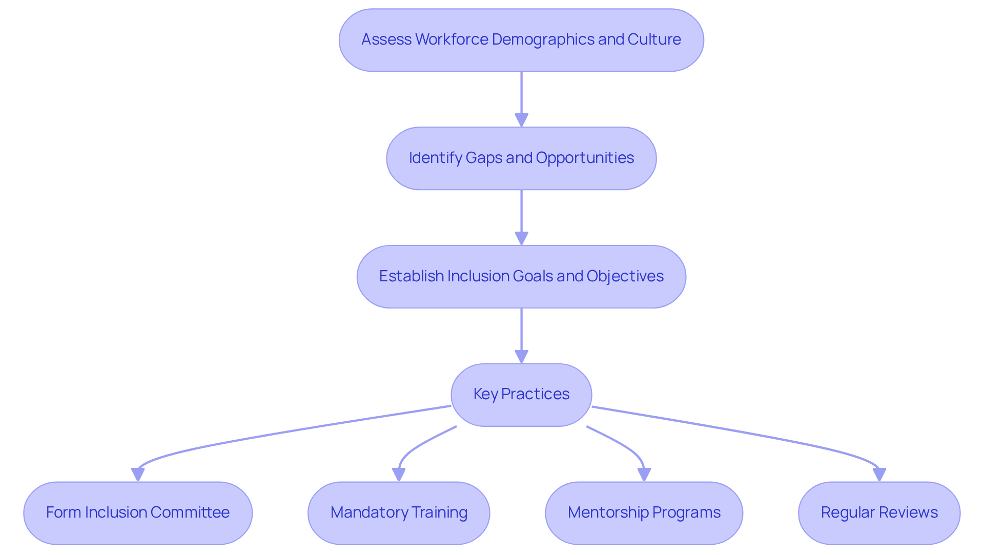 This flowchart outlines the steps for implementing diversity policies. Start with assessing the current workforce, then identify areas for improvement, set clear goals, and follow through with key practices to ensure a diverse and inclusive workplace.