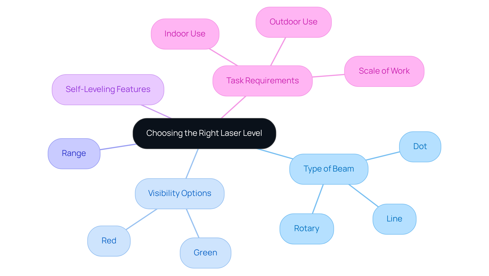 The central node represents the main topic, while the branches show the important factors to consider. Each color-coded branch helps you quickly identify different aspects of the selection process.