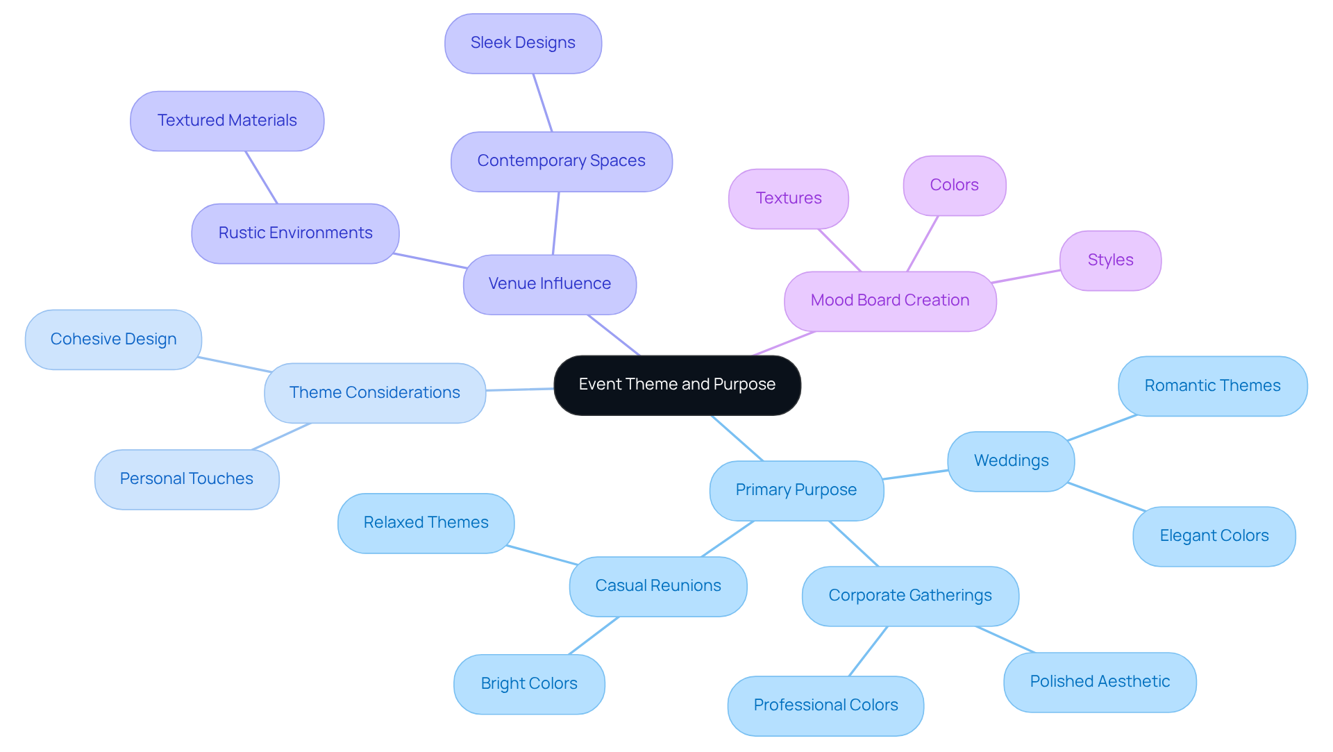 Start at the center with the main idea of your event's theme and purpose. Follow the branches to explore different aspects like the type of event, how the venue affects your choices, and tips for creating a mood board.