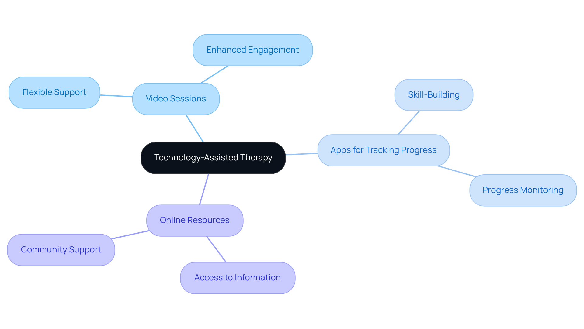 Start at the center with the main idea, then follow the branches to see the different digital tools we use and how they enhance the therapy experience.