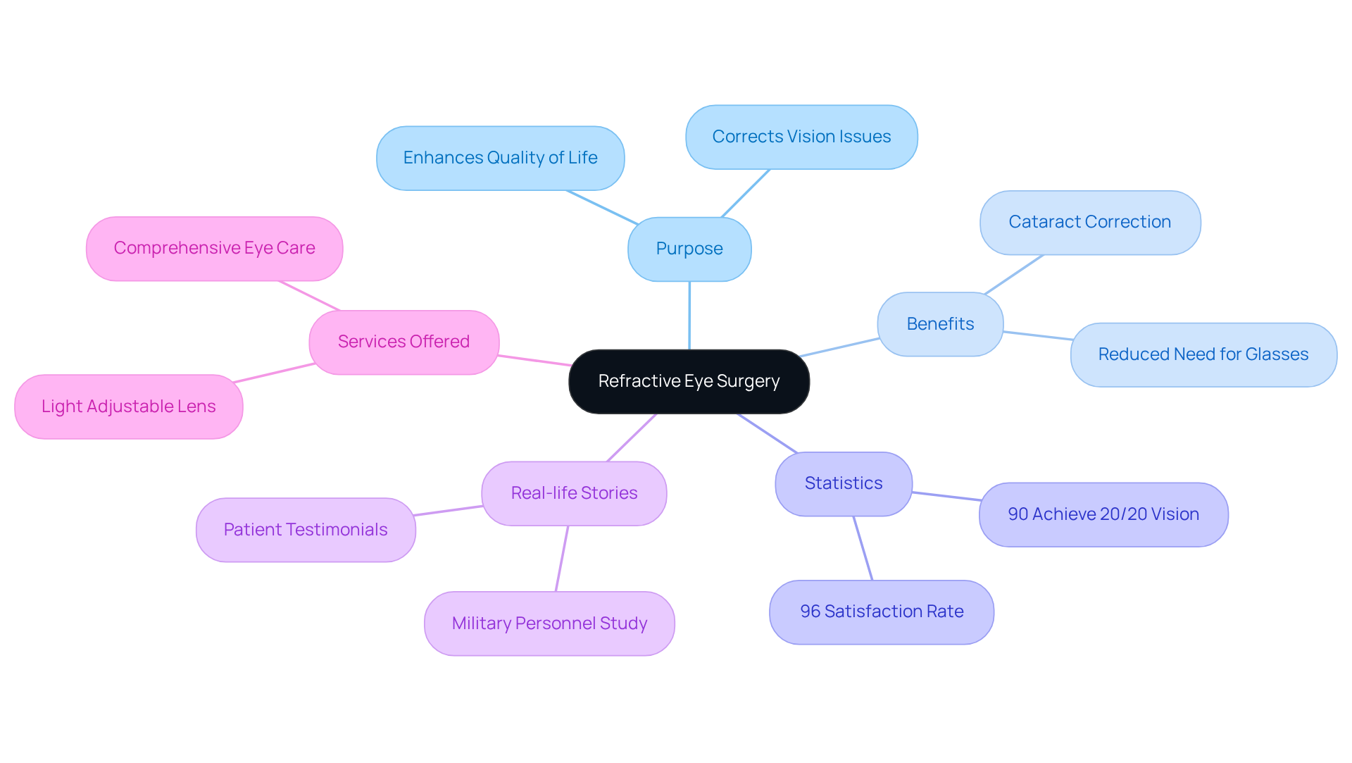 Start at the center with the main topic, then explore each branch to see the various aspects of refractive eye surgery, including its purpose, benefits, and the services available.