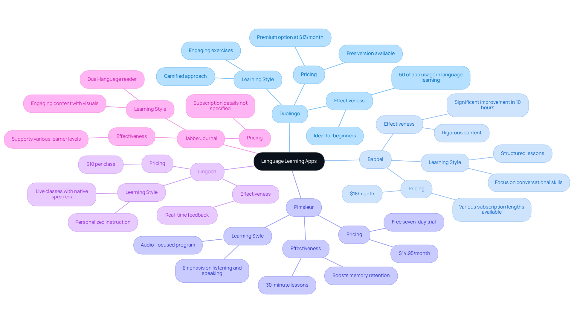 The central node represents the overall topic of language learning apps. Each branch represents a specific app, and the sub-branches detail their unique features, helping you compare them at a glance.