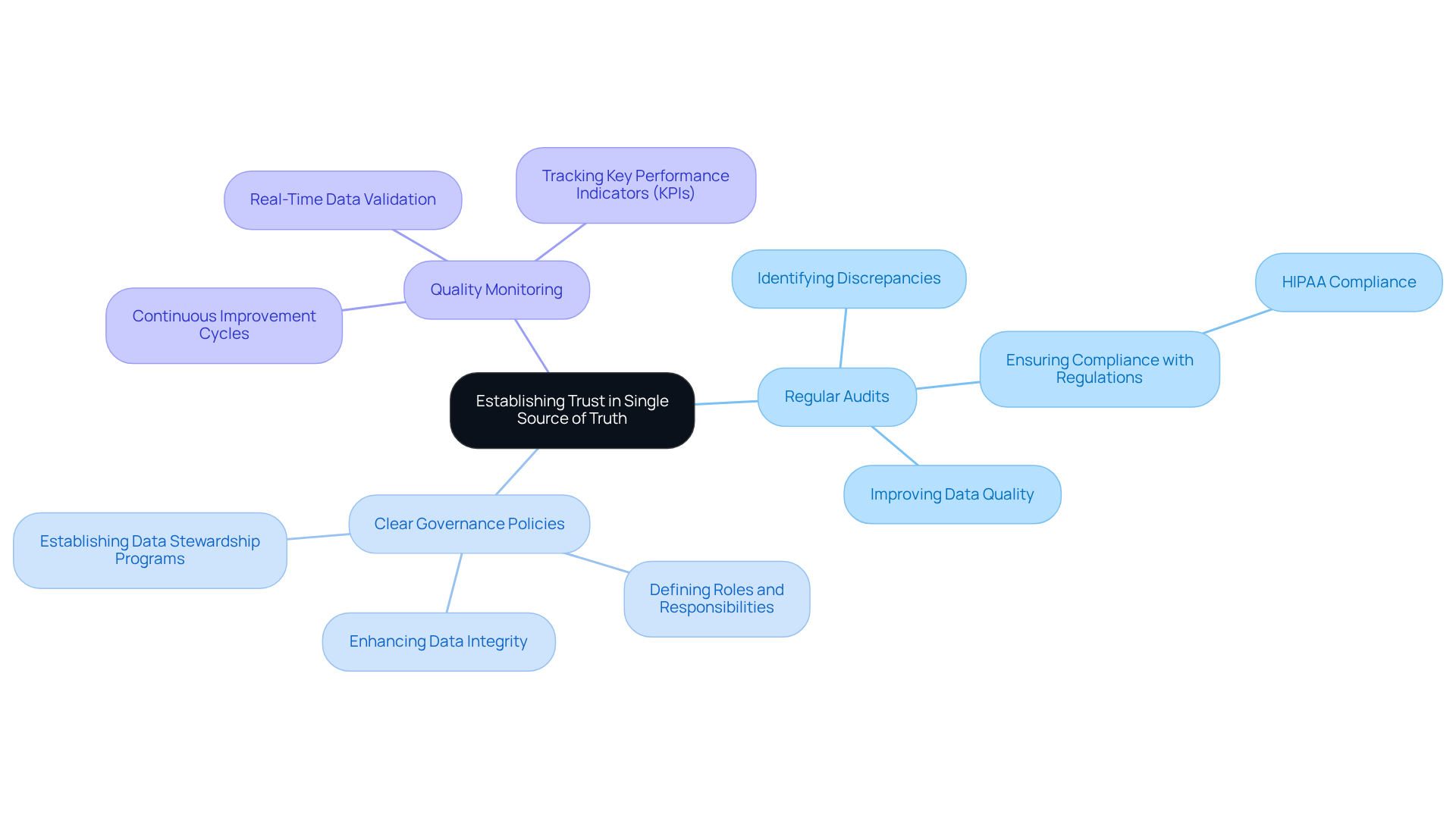 The central idea is about building trust in data. Each branch represents a key practice, and the sub-branches explain why these practices matter and their impact on healthcare outcomes.