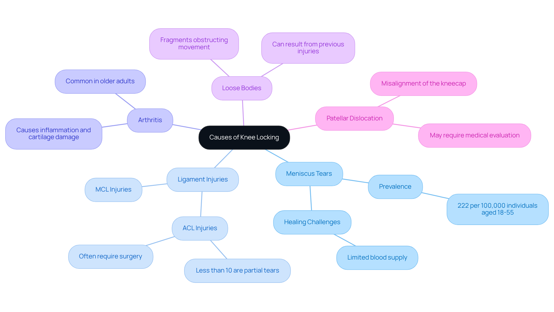 This mindmap starts with the main topic of knee locking in the center. Each branch represents a different cause, and the sub-branches provide more details about each condition. The colors help differentiate the causes, making it easier to follow and understand the relationships between them. This mindmap starts with the main topic of knee locking in the center. Each branch represents a different cause, and the sub-branches provide more details about each condition. The colors help differentiate the causes, making it easier to follow and understand the relationships between them.