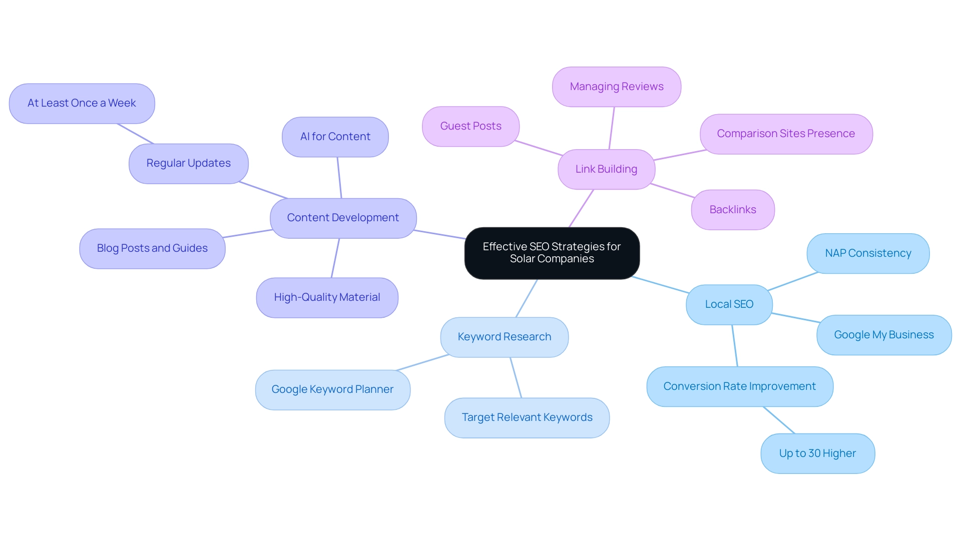 Each branch represents a major SEO strategy, with sub-branches detailing specific actions or tools associated with each strategy.