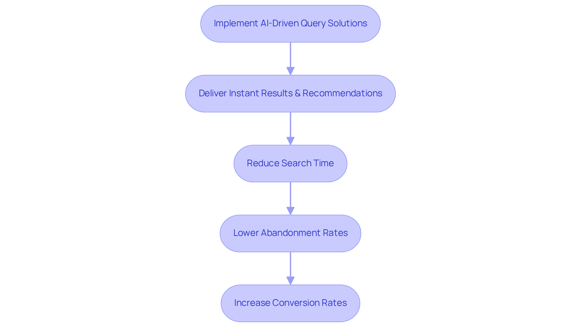 Follow the arrows to see how implementing AI solutions improves the search process, reduces abandonment, and ultimately boosts conversion rates.