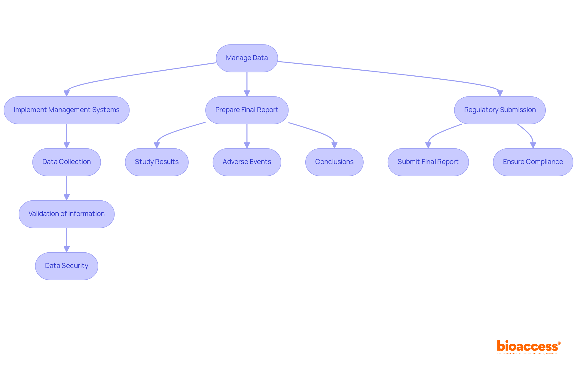 This flowchart guides you through the steps needed to manage data and submit findings for regulatory approval. Each box represents a key action, and the arrows show the order in which these actions should be taken. Follow the flow to ensure you cover all necessary steps for a successful submission. This flowchart guides you through the steps needed to manage data and submit findings for regulatory approval. Each box represents a key action, and the arrows show the order in which these actions should be taken. Follow the flow to ensure you cover all necessary steps for a successful submission.