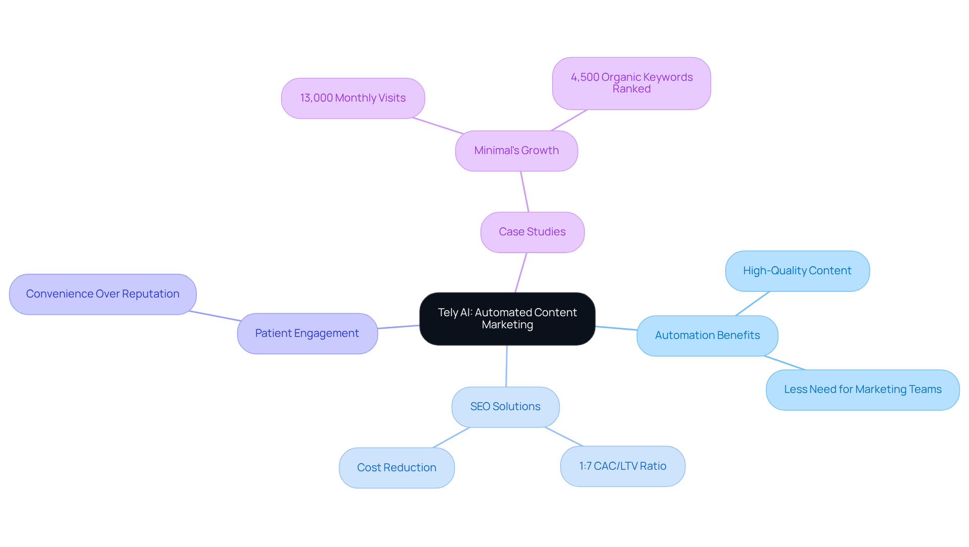 This mindmap illustrates how Tely AI enhances content marketing for medical brands. Start at the center with Tely AI, then explore the branches to see how it automates processes, improves SEO, engages patients, and showcases successful case studies.
