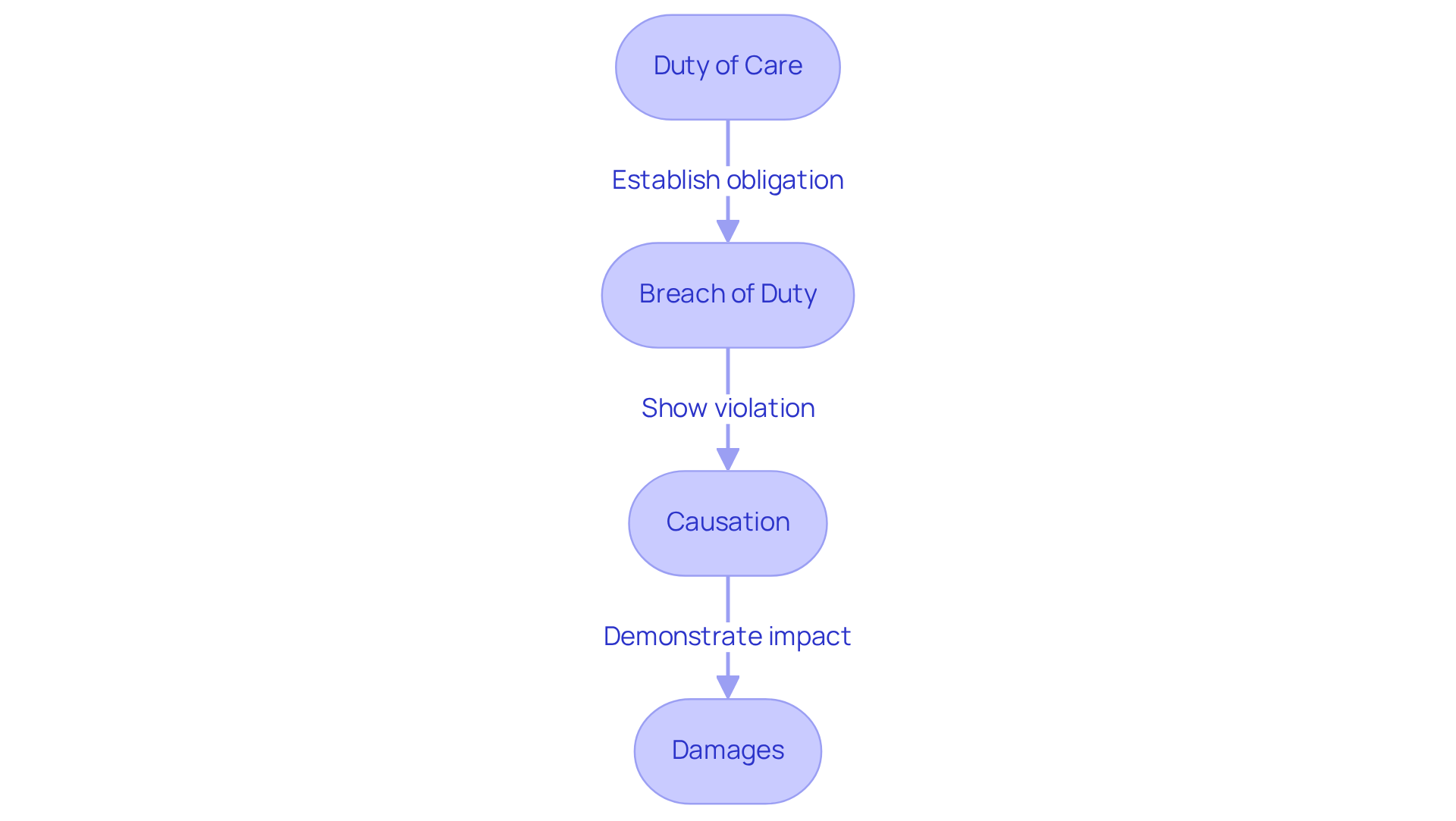 Each box represents a crucial step in the wrongful death claim process. Follow the arrows to see how each step builds on the previous one, guiding families through their legal journey.