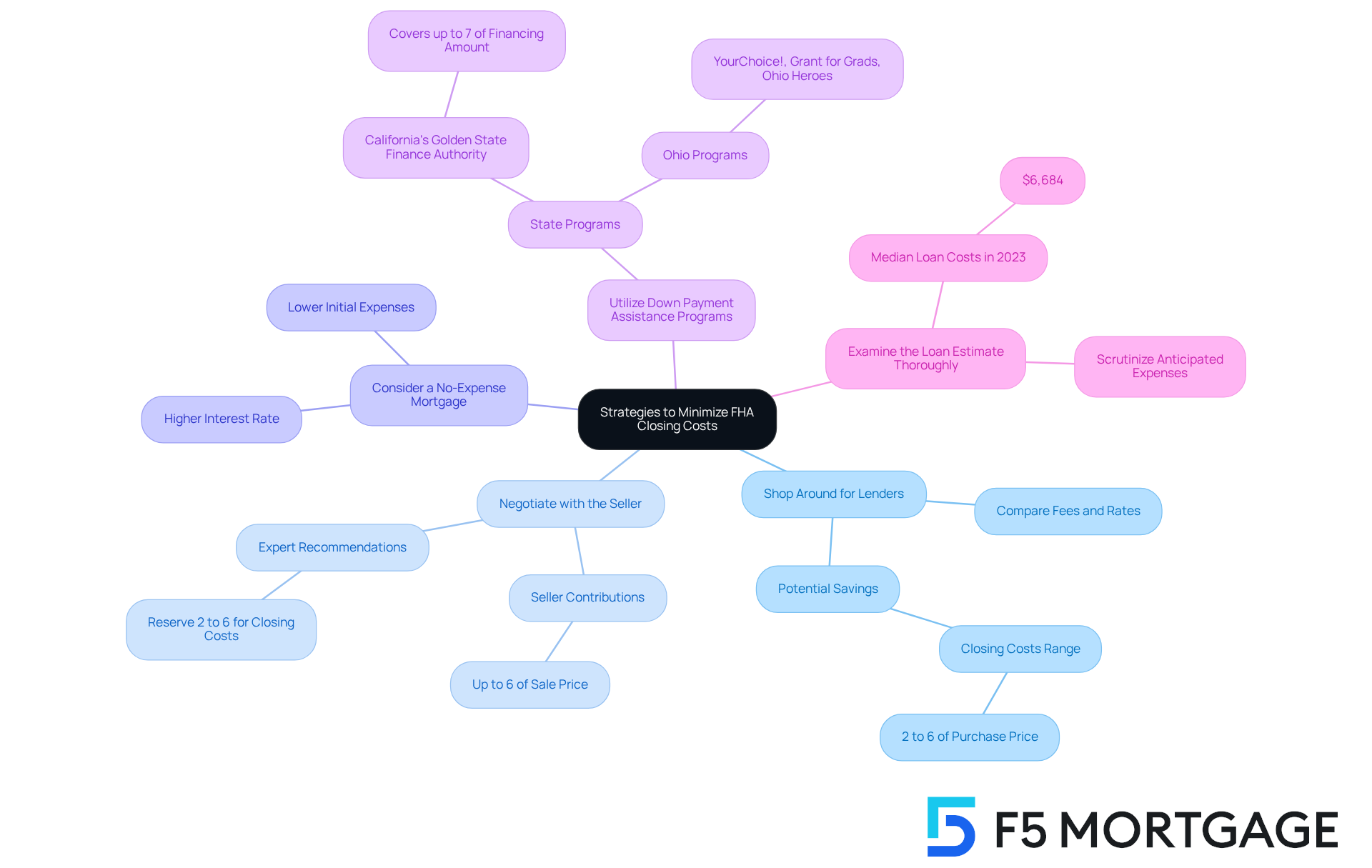 At the center, you have the main topic. Each branch represents a strategy you can use to lower your closing costs, with additional details provided on sub-branches for deeper insight. The colors and layout help to differentiate and organize the strategies for easy understanding. At the center, you have the main topic. Each branch represents a strategy you can use to lower your closing costs, with additional details provided on sub-branches for deeper insight. The colors and layout help to differentiate and organize the strategies for easy understanding.