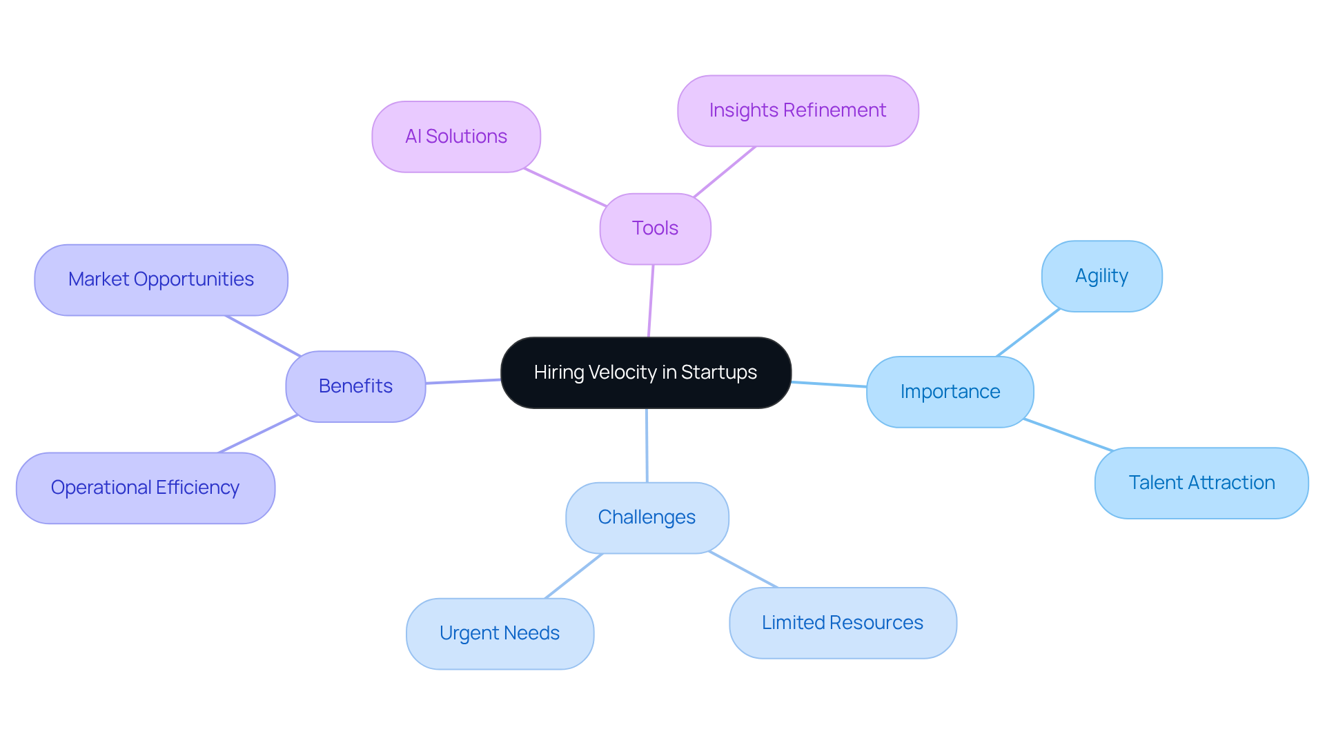The center represents the core concept of hiring velocity, with branches detailing its importance, challenges, benefits, and available tools — follow the branches to explore how these elements relate to each other.