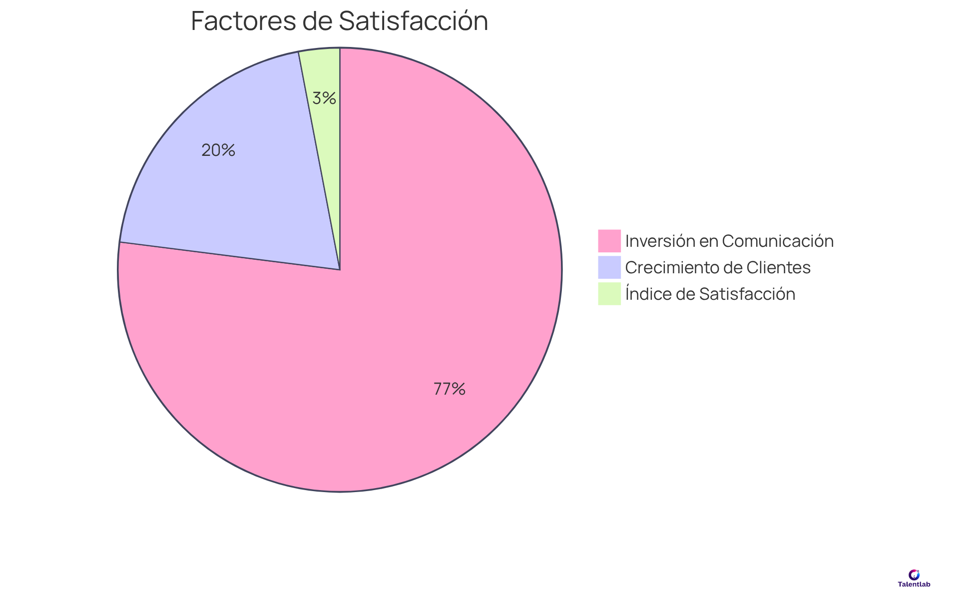 Cada segmento del gráfico representa un aspecto clave que contribuye a la satisfacción del cliente. Cuanto más grande sea el segmento, mayor es su impacto en la satisfacción general. Por ejemplo, el 77% de las empresas han invertido en mejorar la comunicación, lo que es crucial para mantener a los clientes felices.