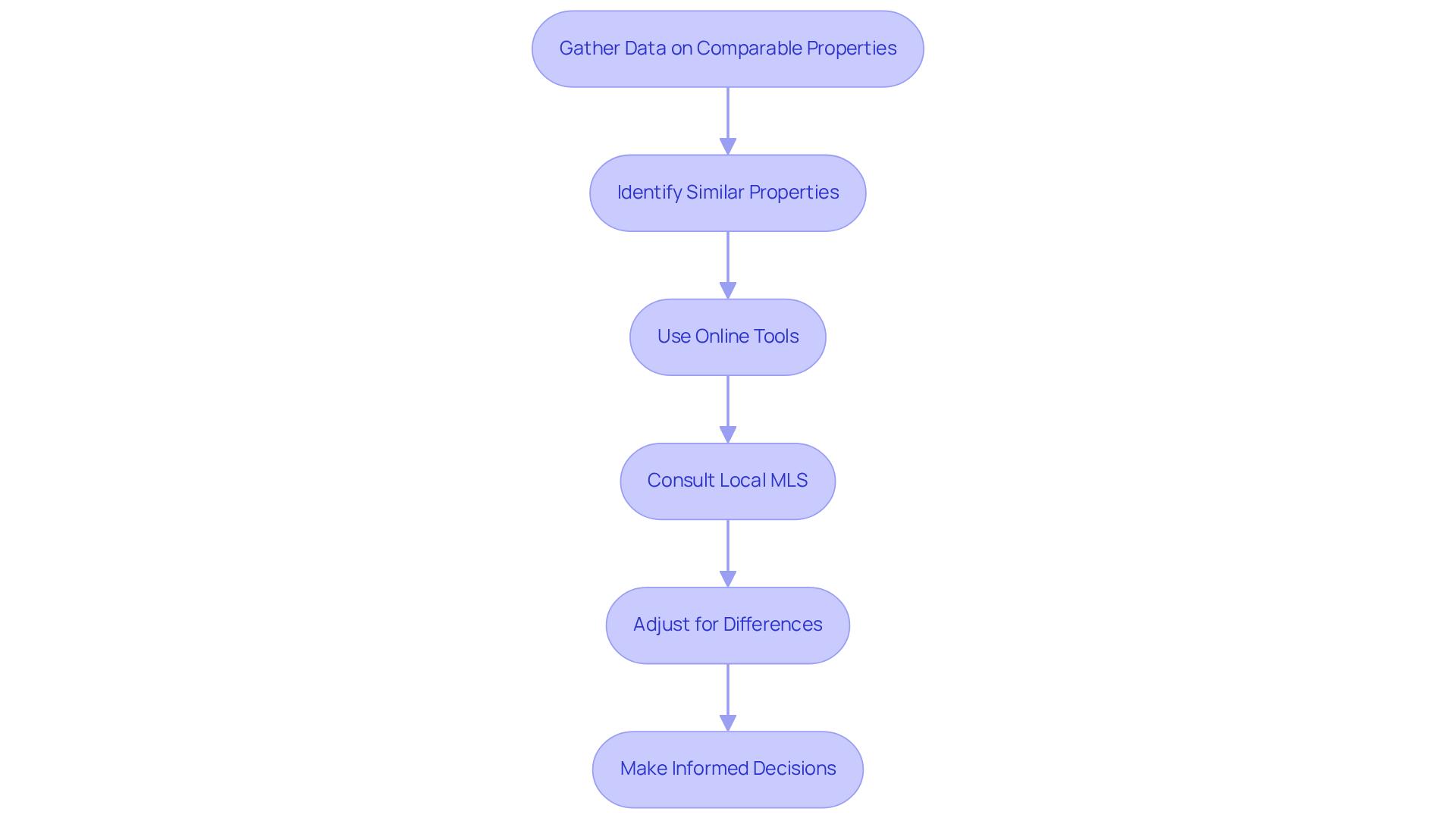 This flowchart outlines the steps to accurately assess property values. Start at the top and follow the arrows down through each step, from identifying similar properties to making informed decisions based on your findings.