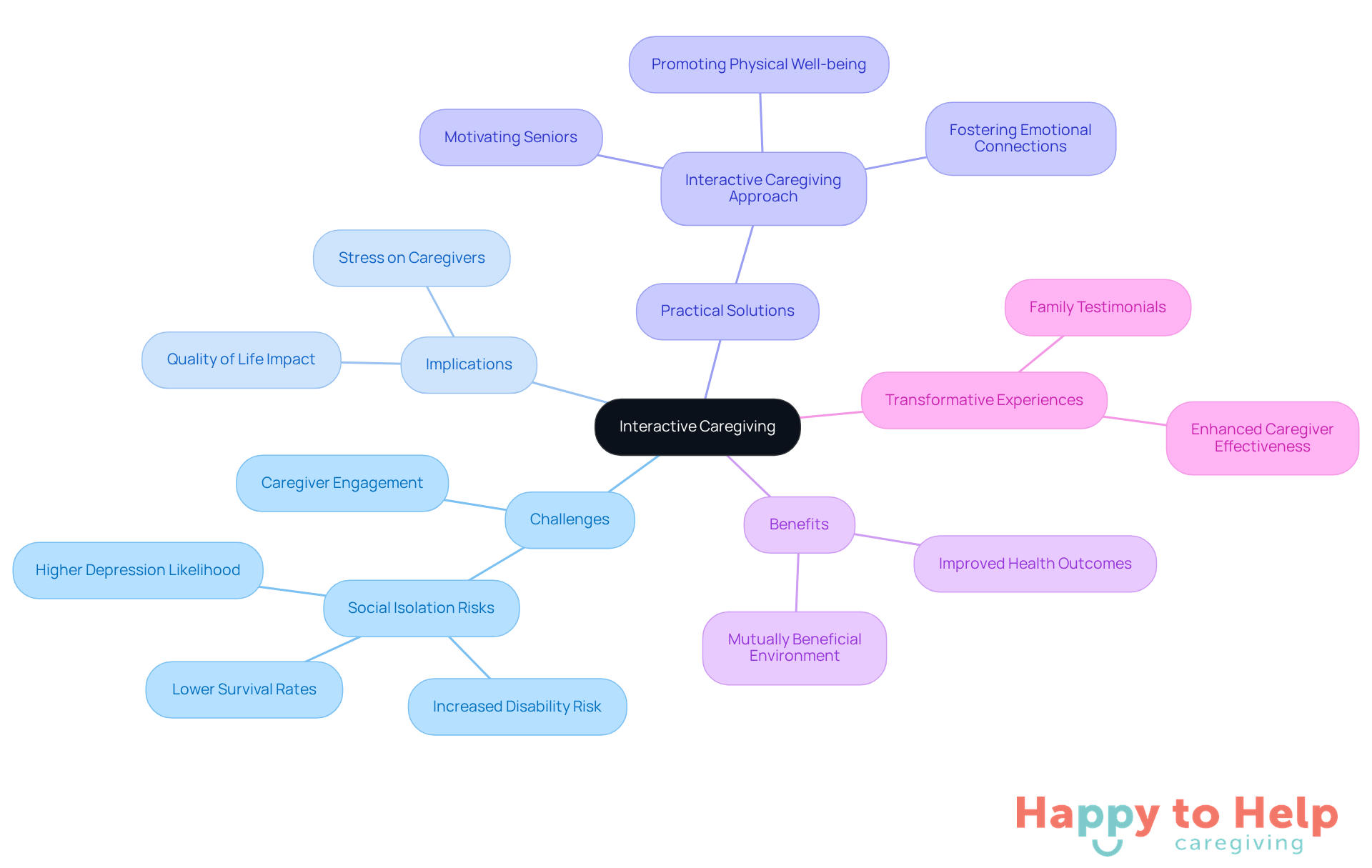 The center represents the main idea of interactive caregiving. Each branch shows a different aspect of caregiver engagement, and the sub-branches provide more details or examples related to those aspects.