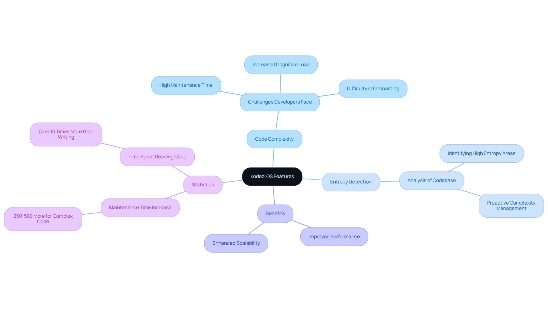 The central node represents Kodezi OS, with branches showing how it addresses code complexity and the benefits it provides. Each branch leads to more specific details, helping you see the full picture of how Kodezi can enhance your coding experience. The central node represents Kodezi OS, with branches showing how it addresses code complexity and the benefits it provides. Each branch leads to more specific details, helping you see the full picture of how Kodezi can enhance your coding experience.