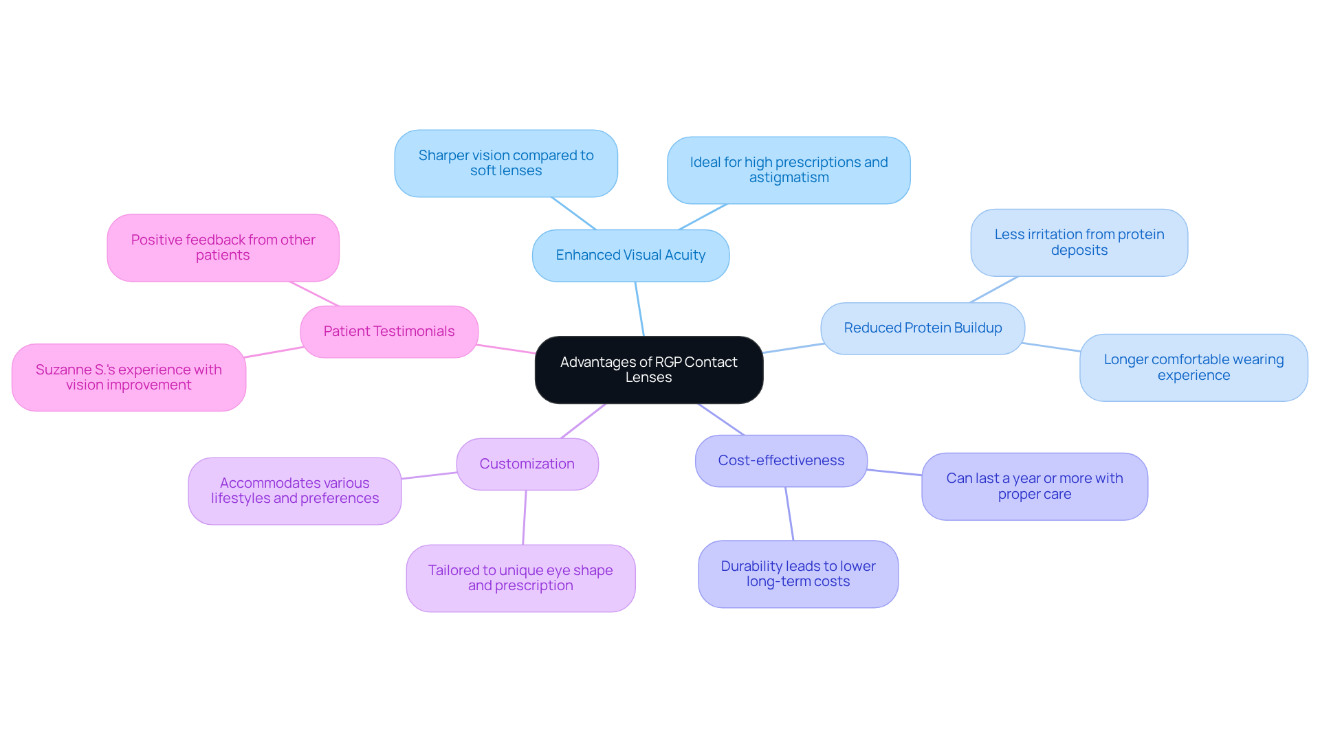 The central node represents the main topic, RGP contact lenses, with branches illustrating different advantages. Each branch highlights a specific benefit, helping you see why RGP lenses might be a great choice for improving vision. The central node represents the main topic, RGP contact lenses, with branches illustrating different advantages. Each branch highlights a specific benefit, helping you see why RGP lenses might be a great choice for improving vision.