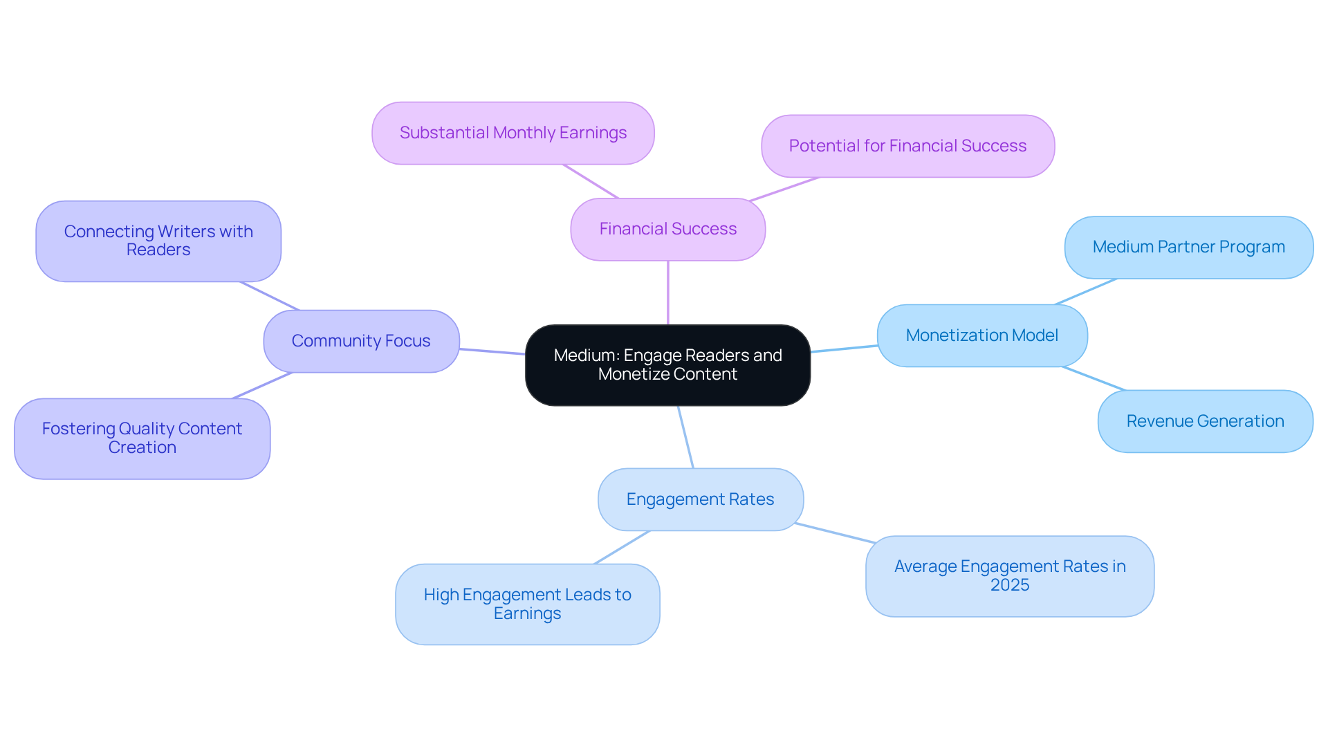 Start at the center with Medium's role in monetization, then explore how it connects to engagement and community, leading to financial success for writers.