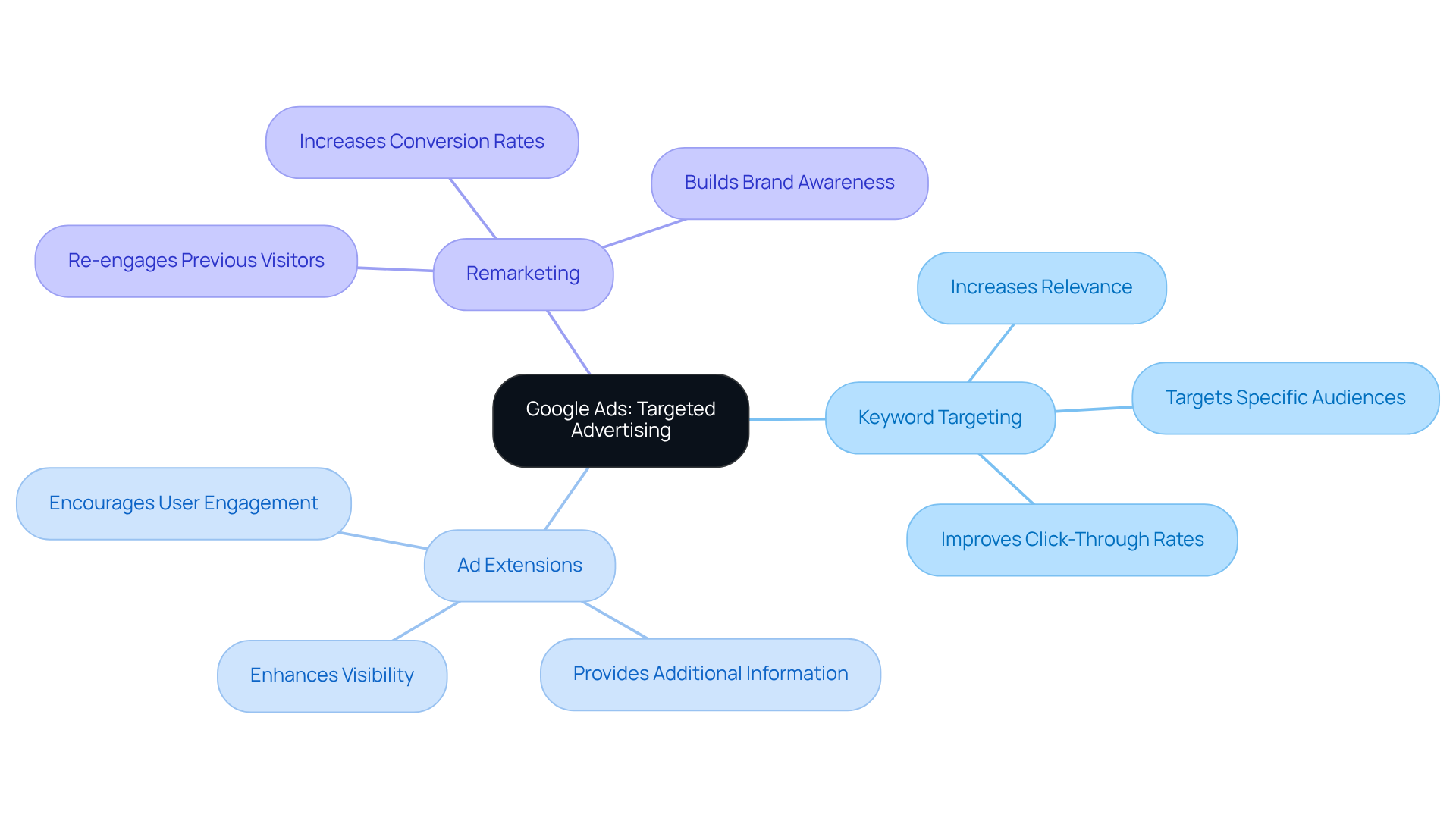 This mindmap illustrates how Google Ads can help you connect with customers through targeted strategies. Each branch represents a key feature, and the sub-branches show how they contribute to effective advertising.