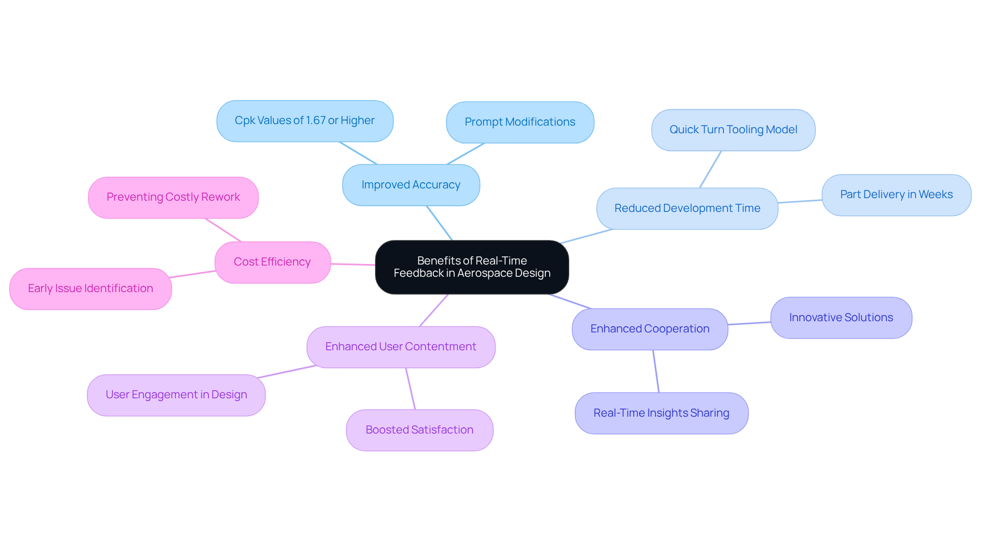 The central node represents the main topic, while each branch highlights a specific benefit. The sub-points provide additional details or examples, helping you understand how each benefit contributes to the overall effectiveness of real-time feedback. The central node represents the main topic, while each branch highlights a specific benefit. The sub-points provide additional details or examples, helping you understand how each benefit contributes to the overall effectiveness of real-time feedback.