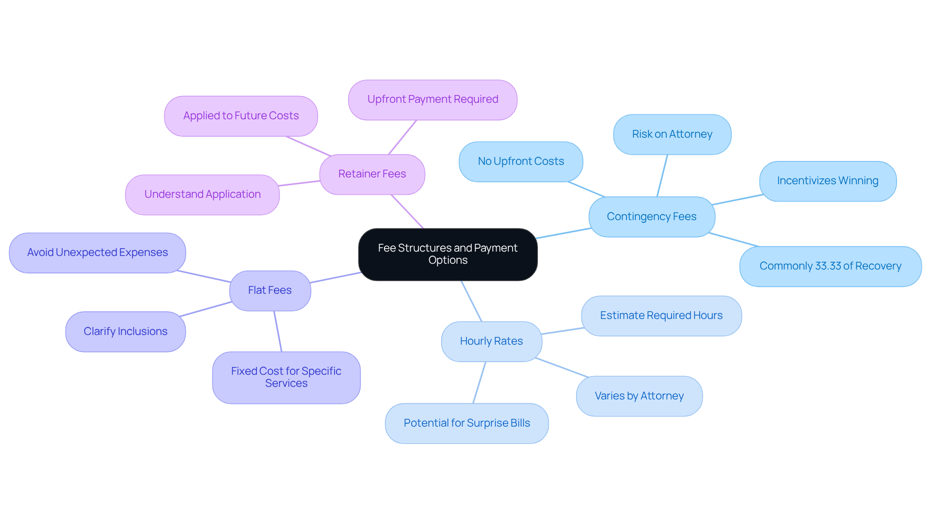 This mindmap helps you visualize different types of legal fees. Start at the center with the main topic, then follow the branches to see the various fee structures and what you need to know about each one. Each color represents a different fee type, making it easier to understand your options.