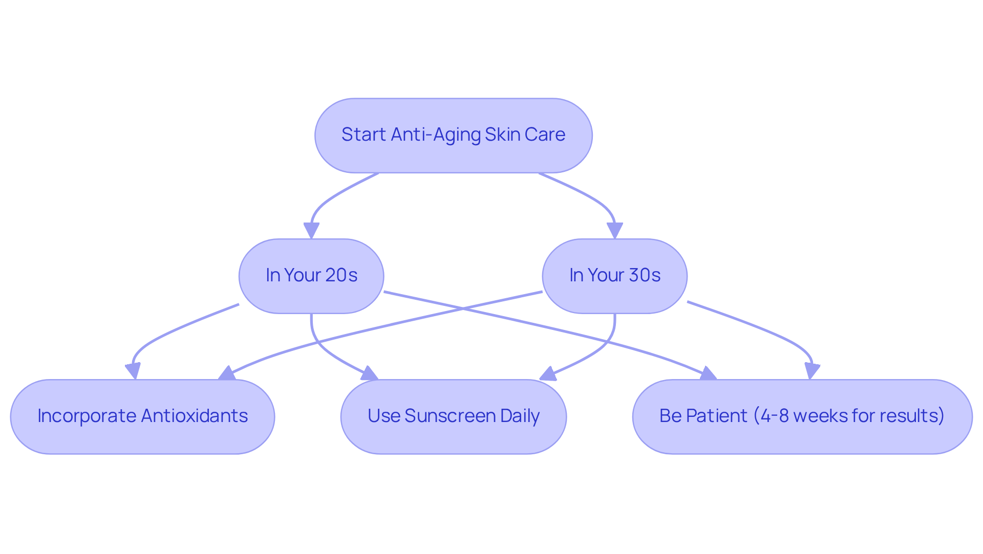This flowchart guides you through the steps of starting your anti-aging skincare routine. Follow the arrows to see what actions to take based on your age, and remember to be patient for results! This flowchart guides you through the steps of starting your anti-aging skincare routine. Follow the arrows to see what actions to take based on your age, and remember to be patient for results!