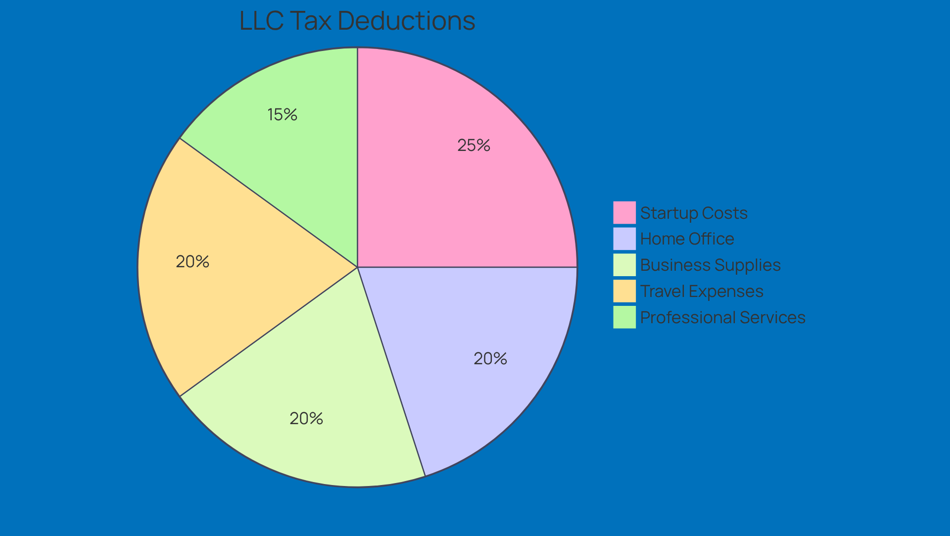 Each slice of the pie represents a category of expenses that LLCs can deduct from their taxes. The size of each slice shows how significant that expense category is in relation to the total deductions. A larger slice means a more substantial deduction opportunity!