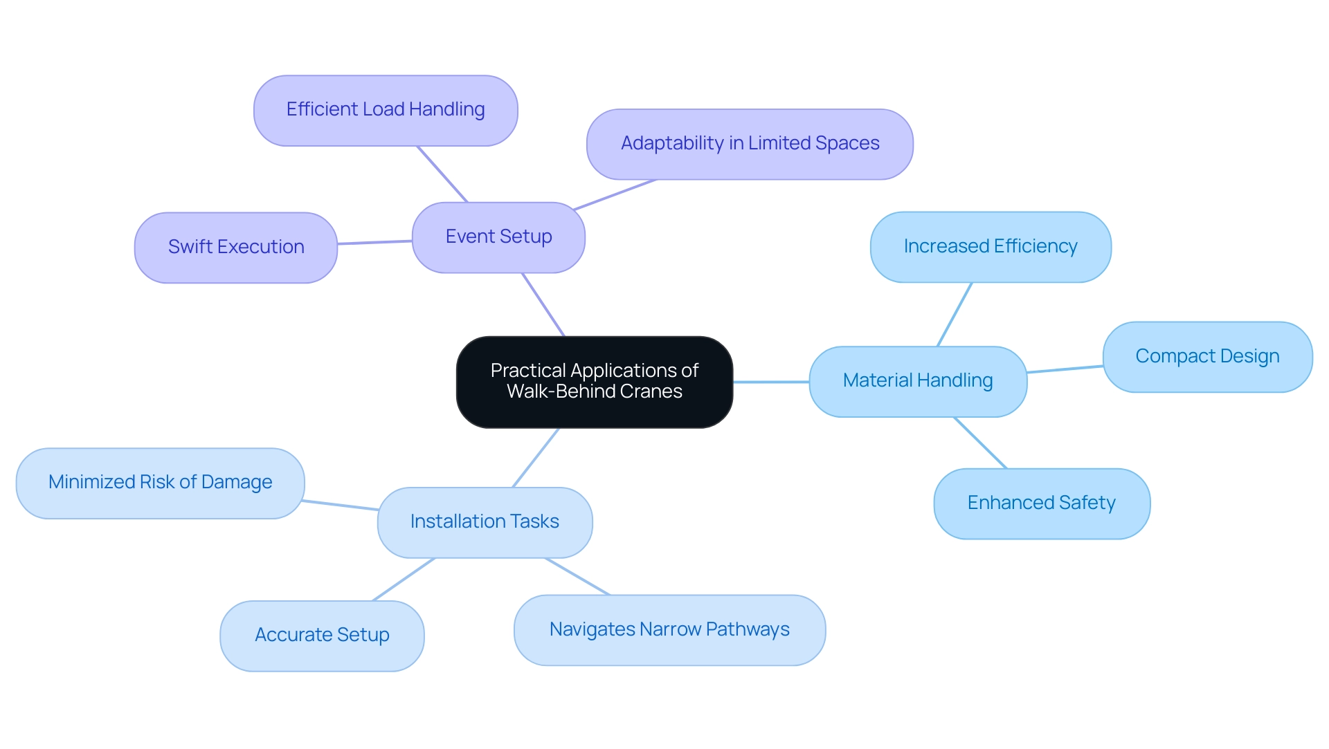 The central node represents the overall topic, with branches showing main applications and sub-branches detailing their benefits.