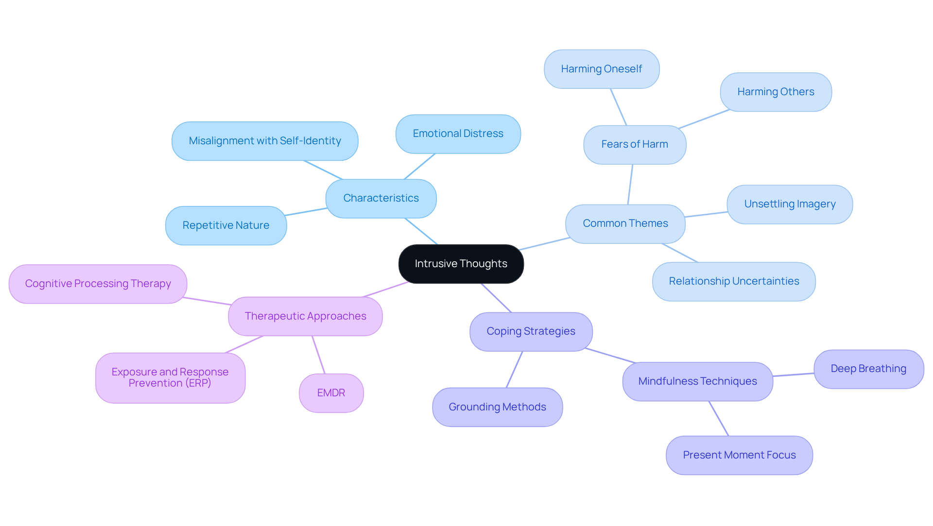 This mindmap starts with the main idea of intrusive thoughts at the center. From there, you can explore various characteristics and common themes, as well as strategies for coping and therapeutic options. Each branch represents a different aspect, helping you see how they connect and relate to the overall topic.