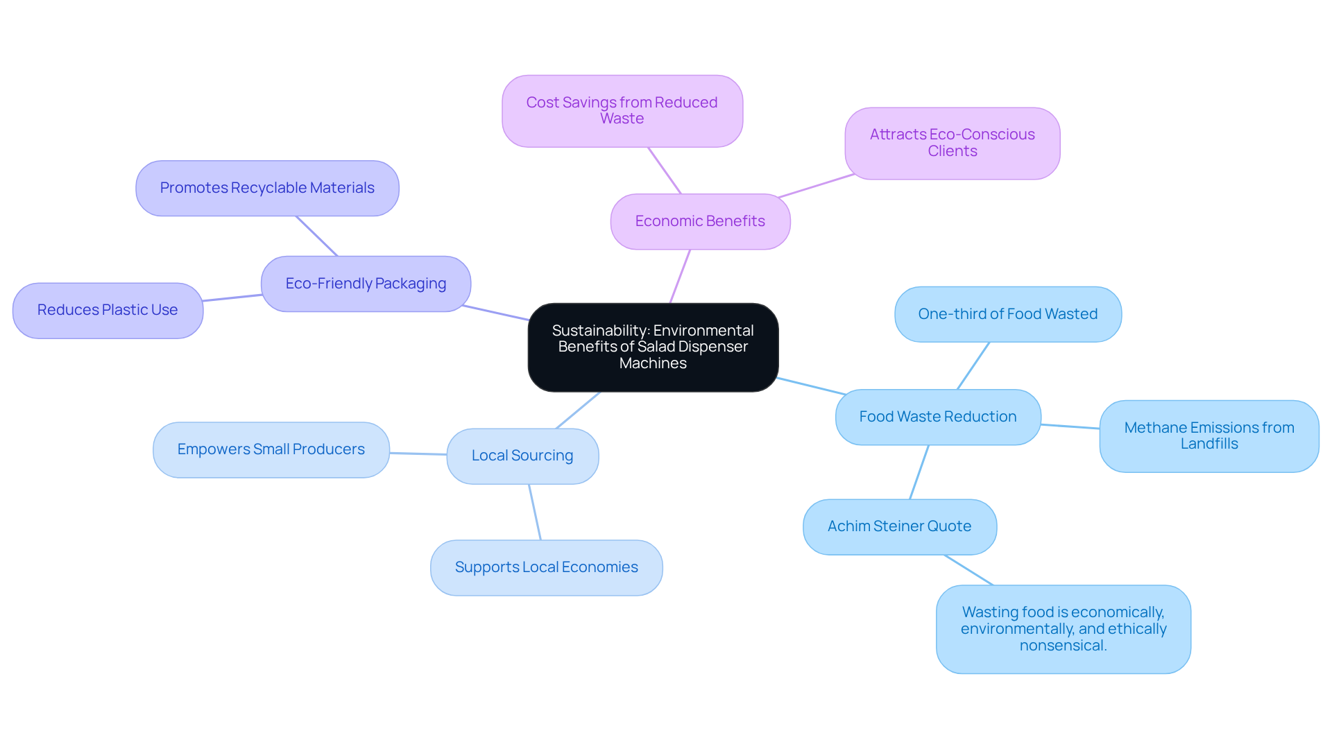 Start at the center with the main idea of sustainability, then explore how salad dispenser machines contribute to reducing waste, sourcing locally, and supporting the economy. Each branch provides insights that show how these machines make a positive impact.