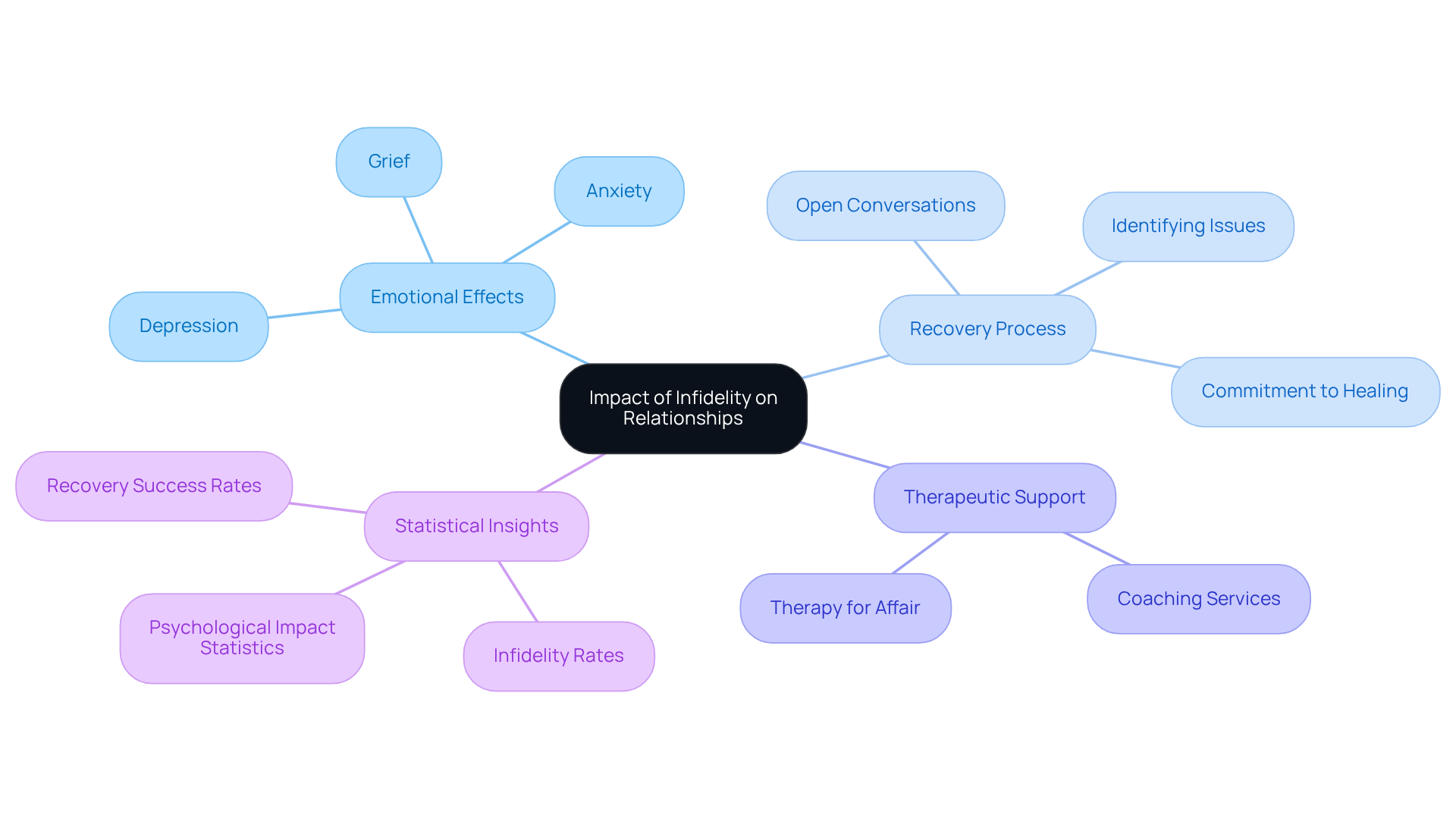 This mindmap illustrates the various emotional and psychological effects of infidelity, the recovery process, and the support available. Each branch represents a key theme, helping you see how they connect and contribute to understanding and healing in relationships.