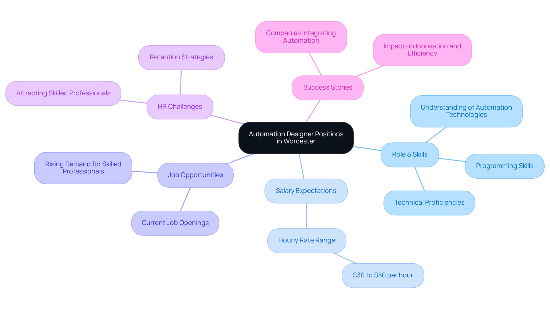 The central node represents the main topic, while branches show related themes. Each theme can be explored further, providing a comprehensive view of the Automation Designer landscape in Worcester. The central node represents the main topic, while branches show related themes. Each theme can be explored further, providing a comprehensive view of the Automation Designer landscape in Worcester.