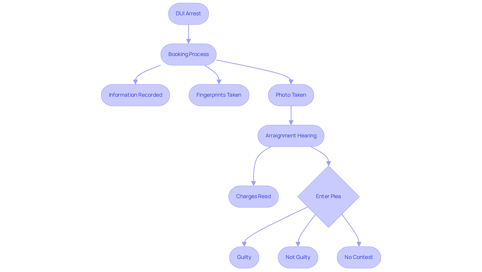 This flowchart outlines the steps you go through after a DUI arrest. Start at the top with the arrest, then follow the arrows to see what happens next, including booking and the arraignment hearing where you enter your plea.