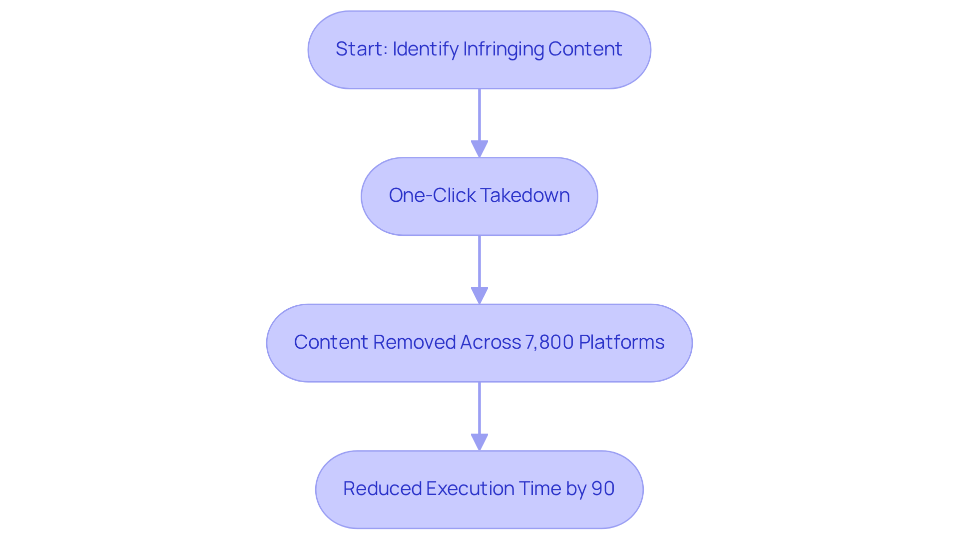 This flowchart shows how Podqi's one-click takedown feature works. Start by identifying infringing content, then take action with one click, and see the results across many platforms almost instantly!