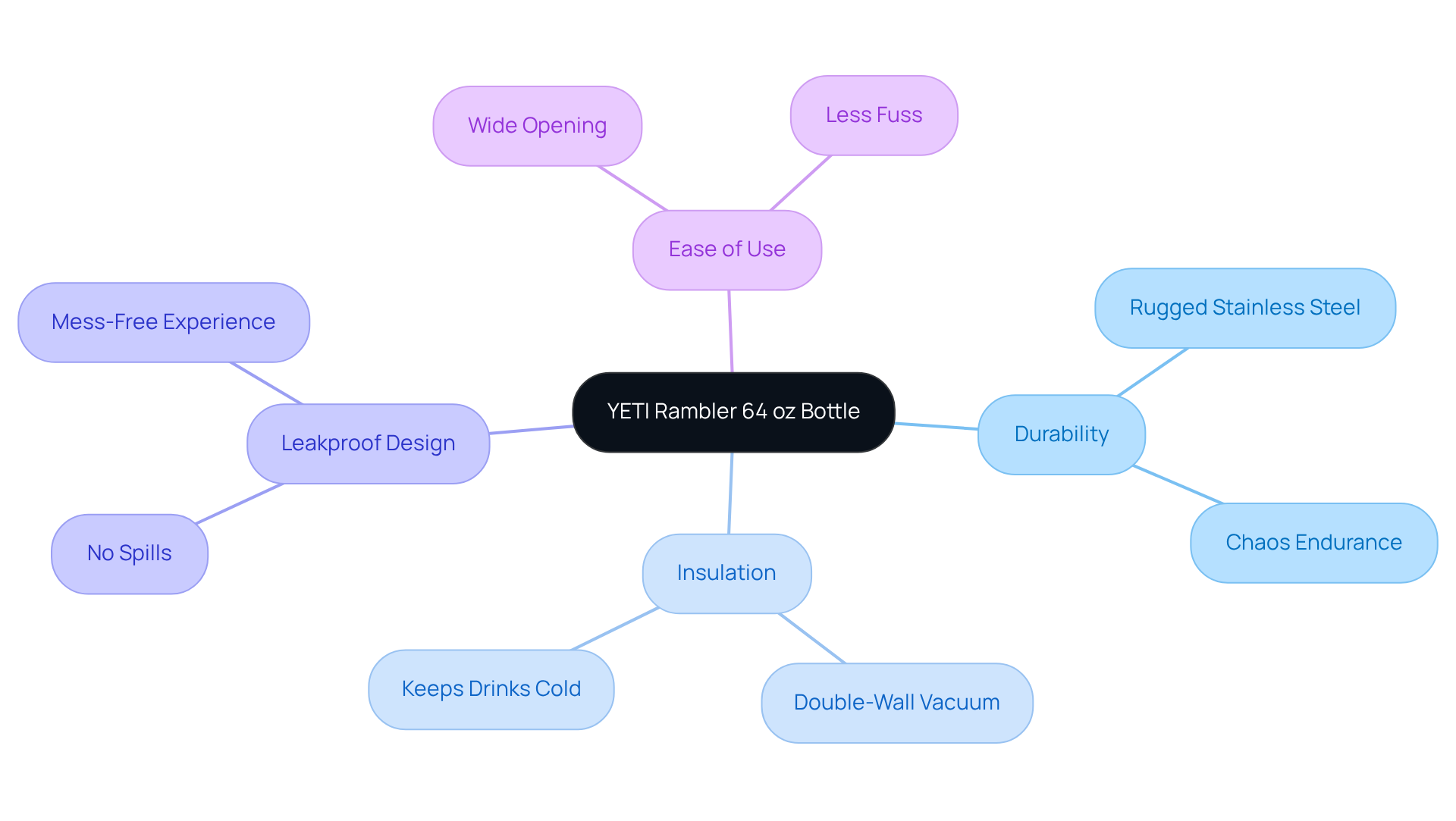 This mindmap shows the main features of the YETI Rambler Bottle. Start at the center with the bottle itself, then follow the branches to see its durability, insulation, leakproof design, and ease of use. Each feature has sub-points that explain why they matter for parents.