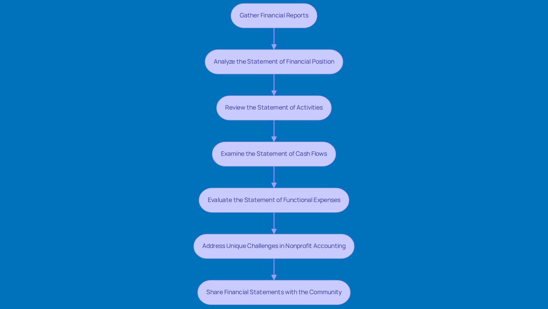 Each box represents a step in the financial analysis journey. Follow the arrows to see how each step connects to the next, guiding you through the process of understanding a nonprofit's financial health.