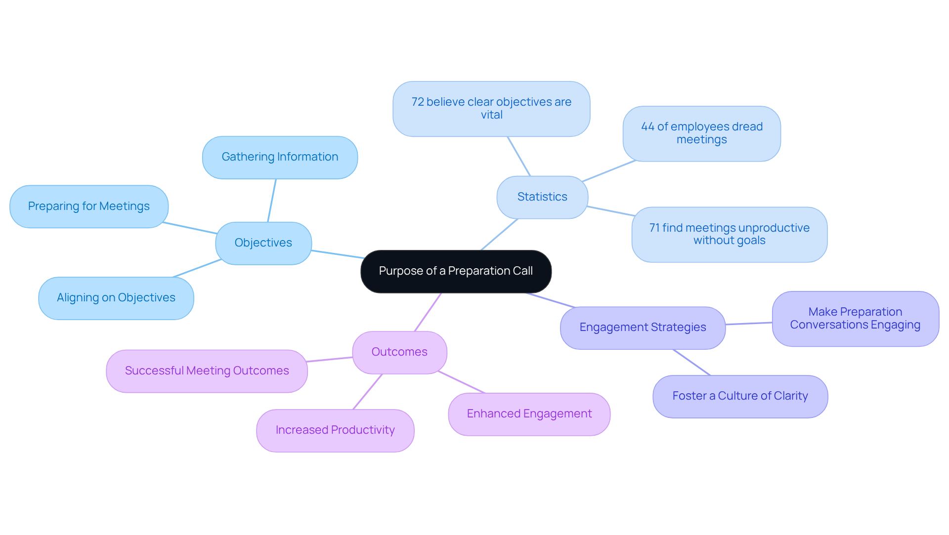 The central node represents the main purpose of the call, while branches show different aspects like objectives and statistics. Each color-coded branch helps you quickly identify related ideas and their importance.